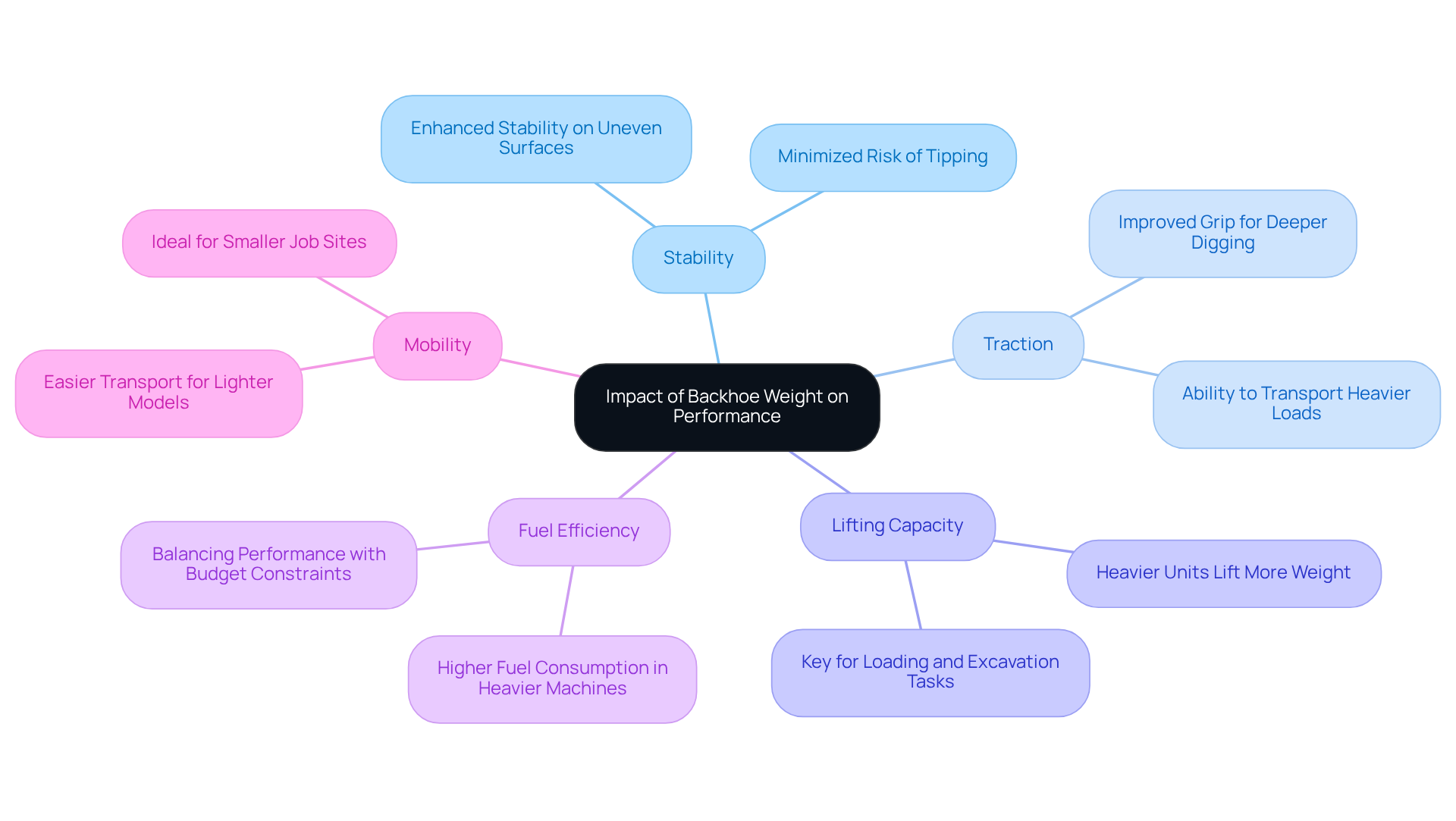 The central node represents the overall impact of weight, while each branch shows a specific performance factor. Follow the branches to explore how weight influences stability, traction, lifting capacity, fuel efficiency, and mobility.