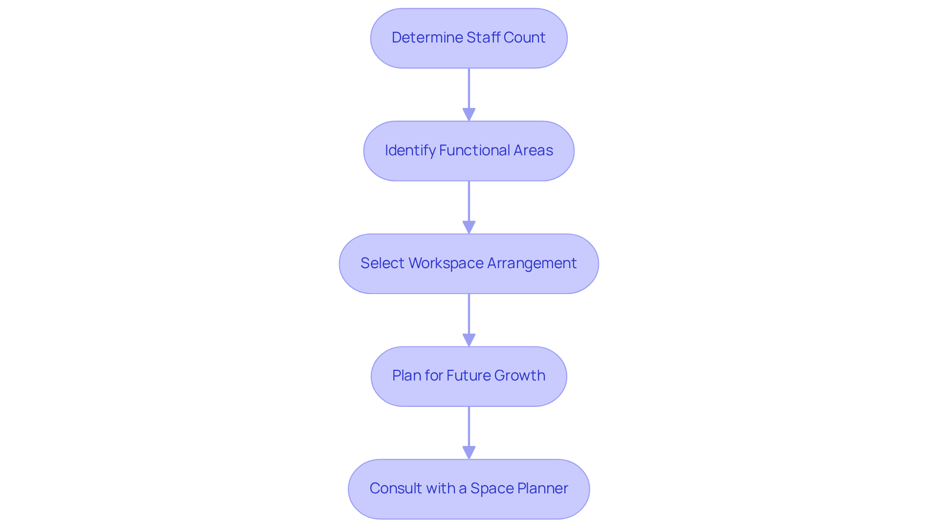 Each box represents a step in the process of planning your office space. Follow the arrows to see how each step leads to the next, helping you create an effective workspace.