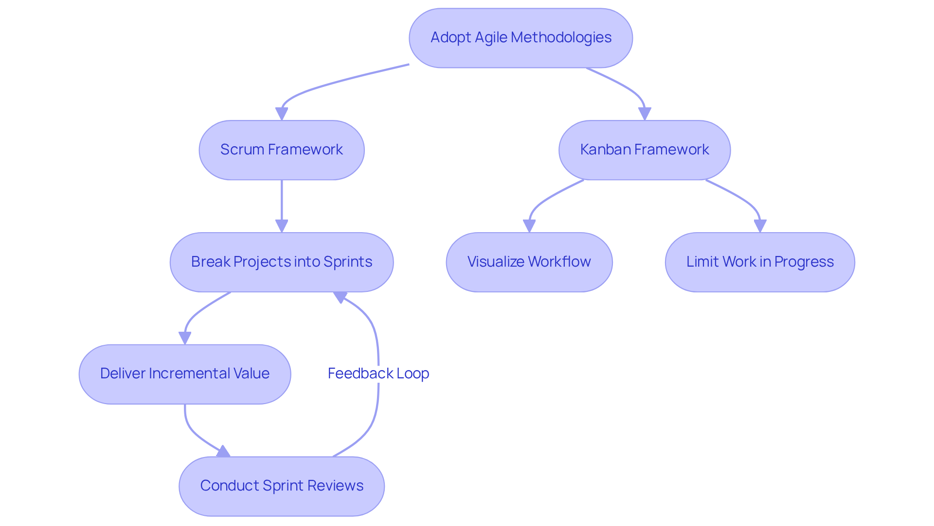 This flowchart illustrates the steps to implement Agile methodologies. Each box represents a key action or framework, and the arrows show how these steps connect and repeat in an iterative process. This flowchart illustrates the steps to implement Agile methodologies. Each box represents a key action or framework, and the arrows show how these steps connect and repeat in an iterative process.