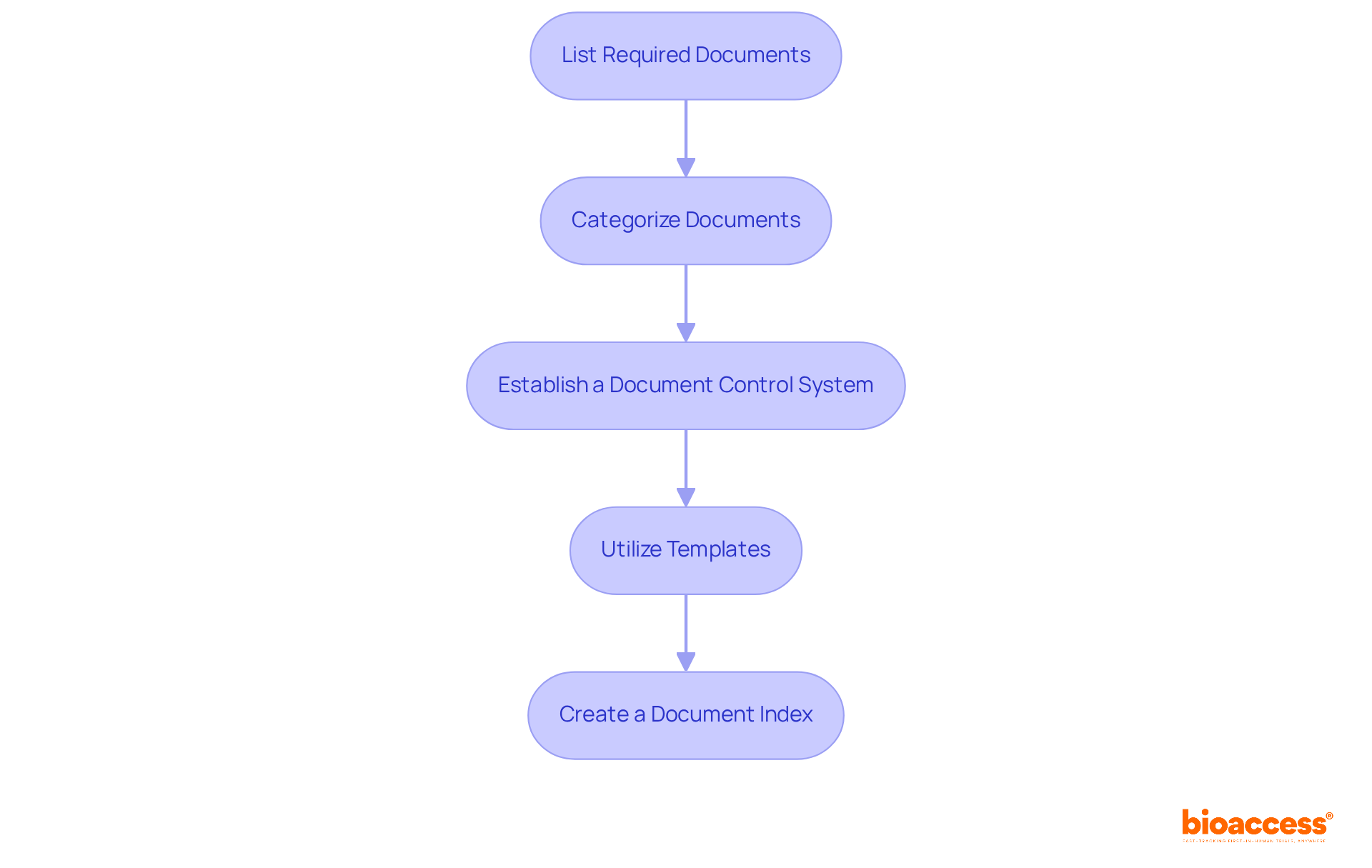 Each box represents a step in the documentation process. Follow the arrows to see how to move from listing documents to creating an index for easy retrieval.