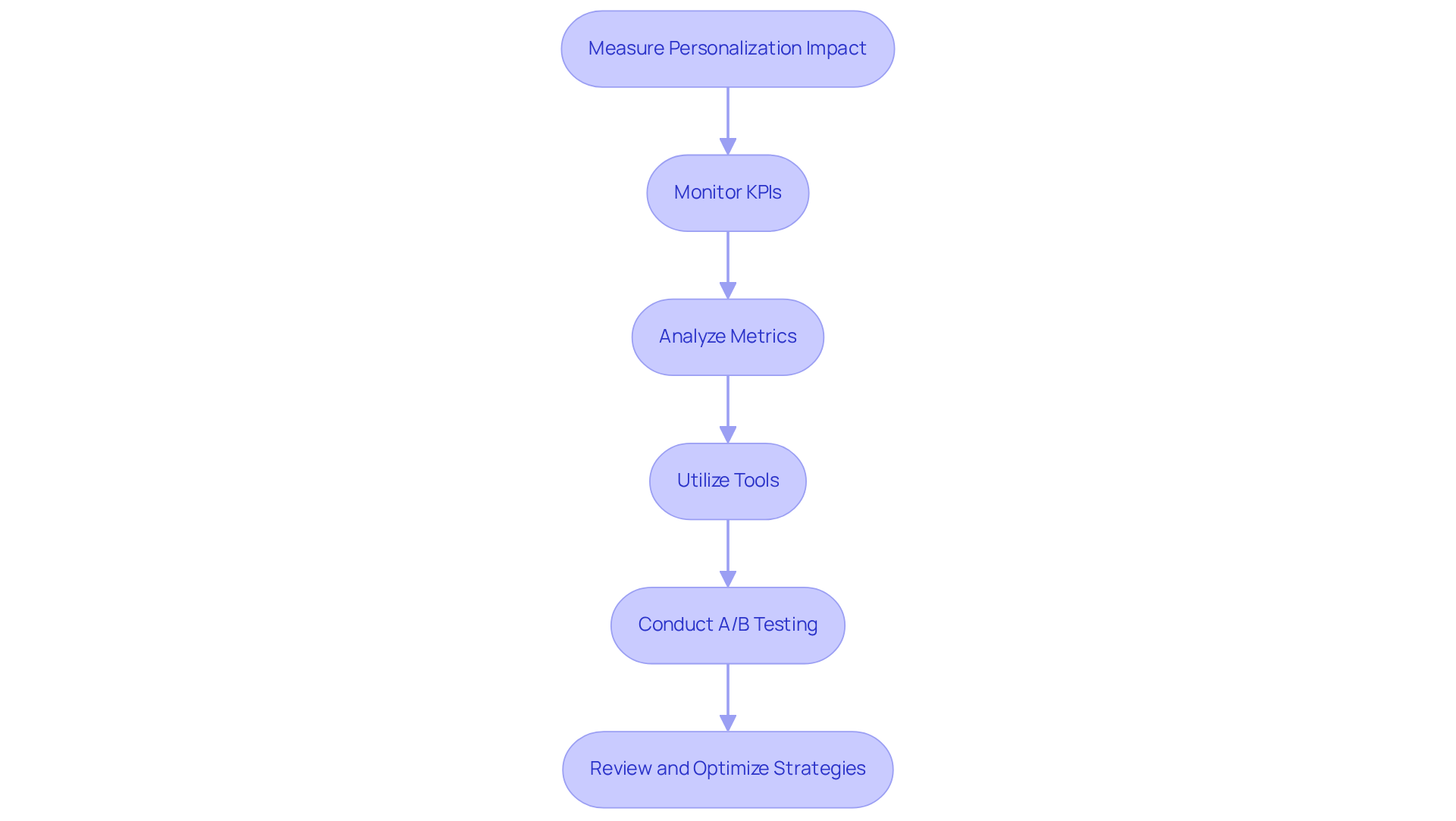 Follow the arrows to see how each step connects in the process of assessing and improving personalized marketing strategies. Each box represents a key action or decision point in the journey.