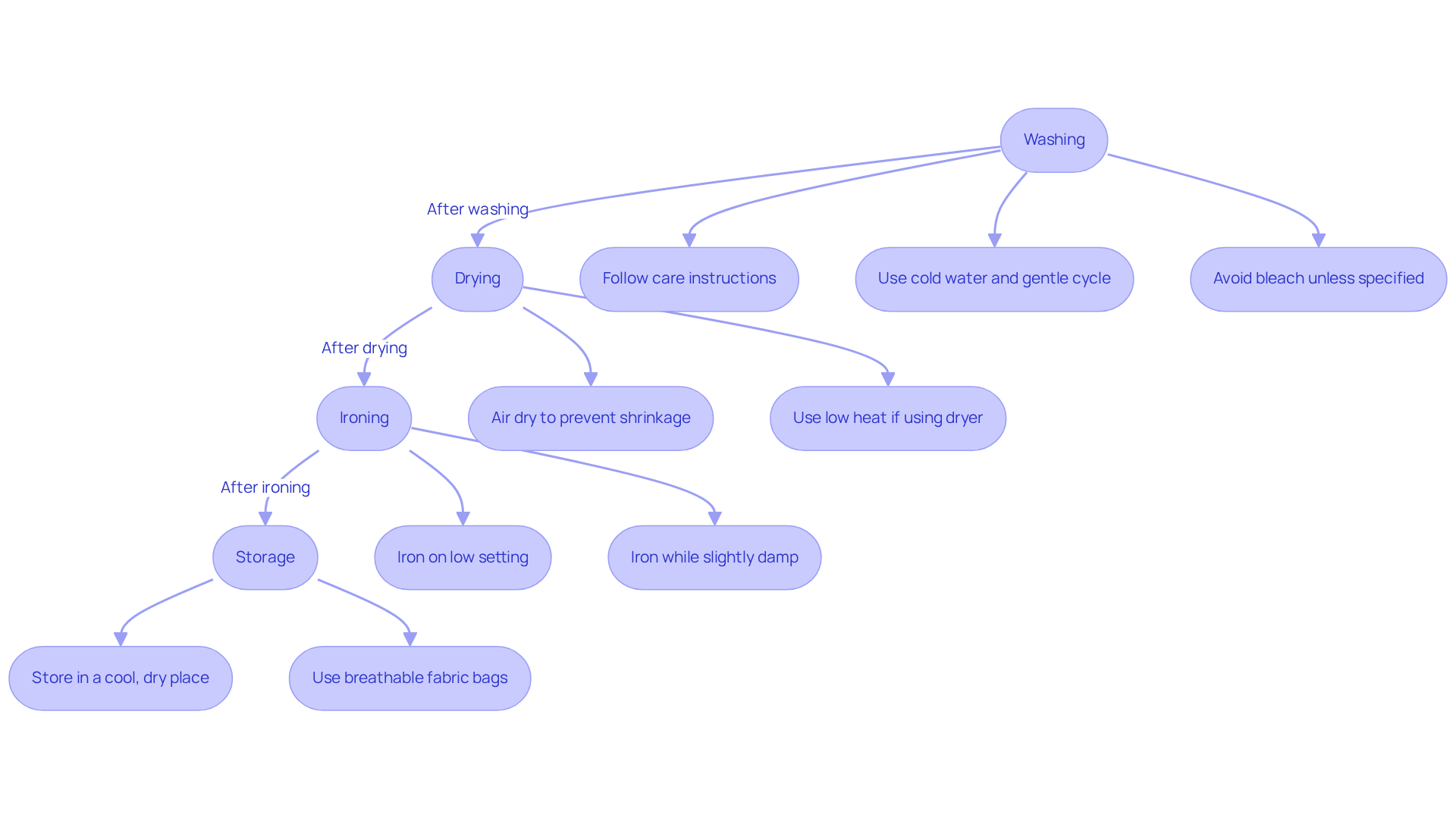 Each box represents a step in caring for your tablecloths. Follow the arrows to see the order of practices that will help keep your linens looking great and lasting longer.