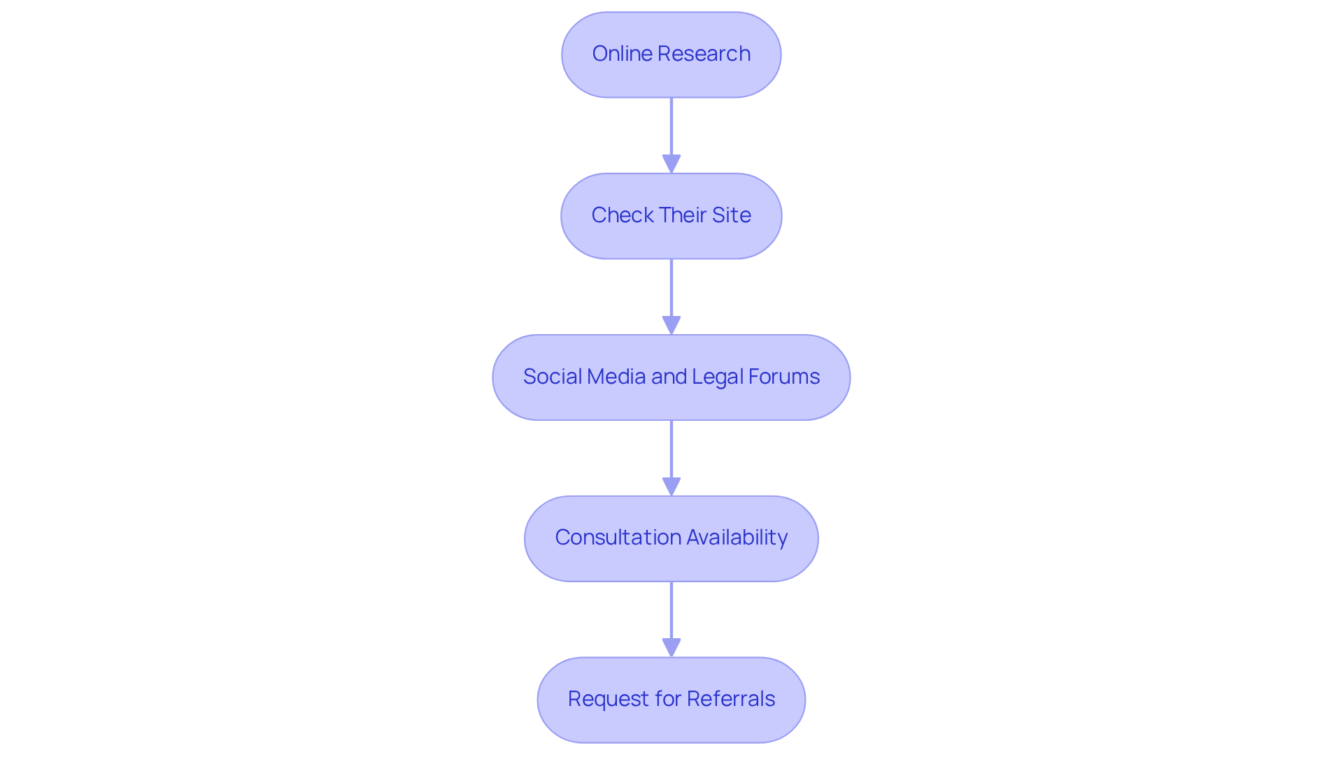 Each box represents a step in your journey to find the right lawyer. Follow the arrows to see how to move from one step to the next, ensuring you cover all important aspects.