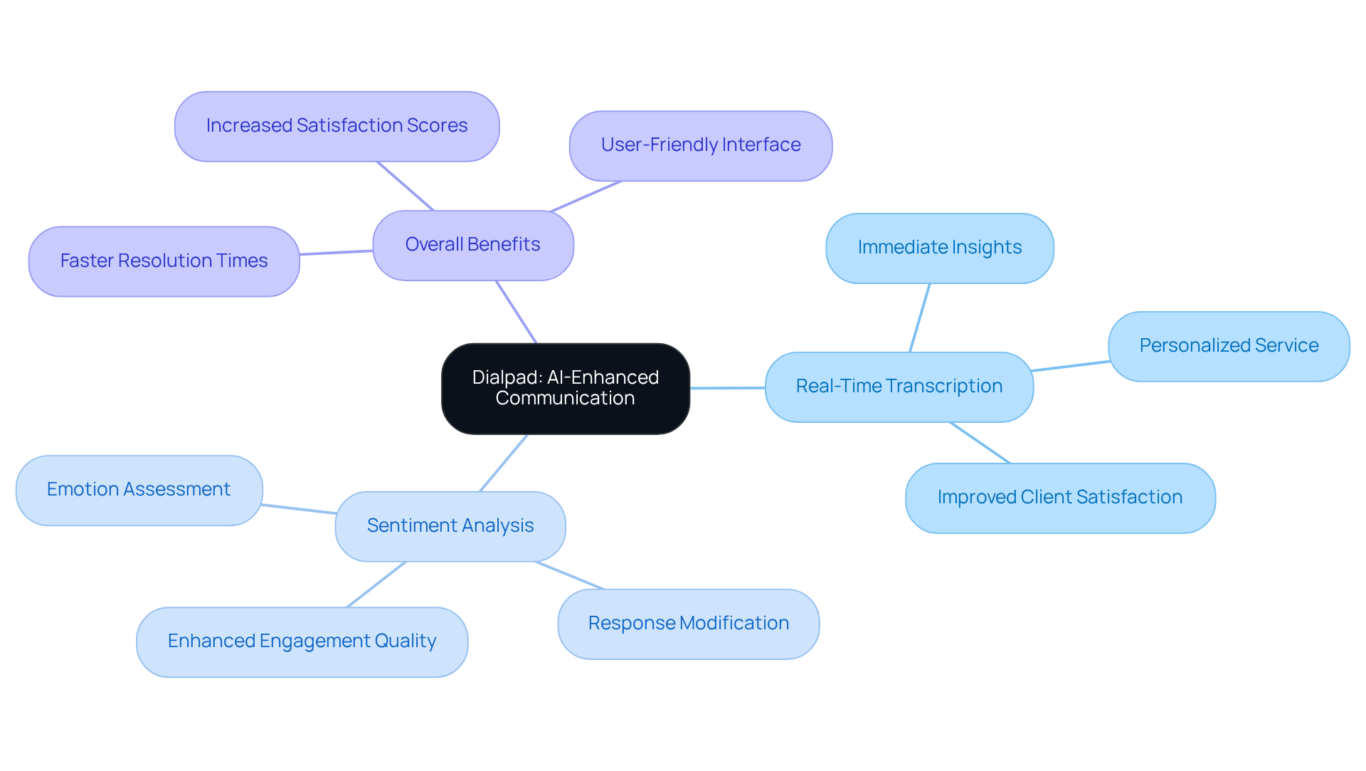 The central node represents Dialpad, while the branches show its key features and how they improve communication and client satisfaction. Follow the branches to see how each feature connects to better outcomes.