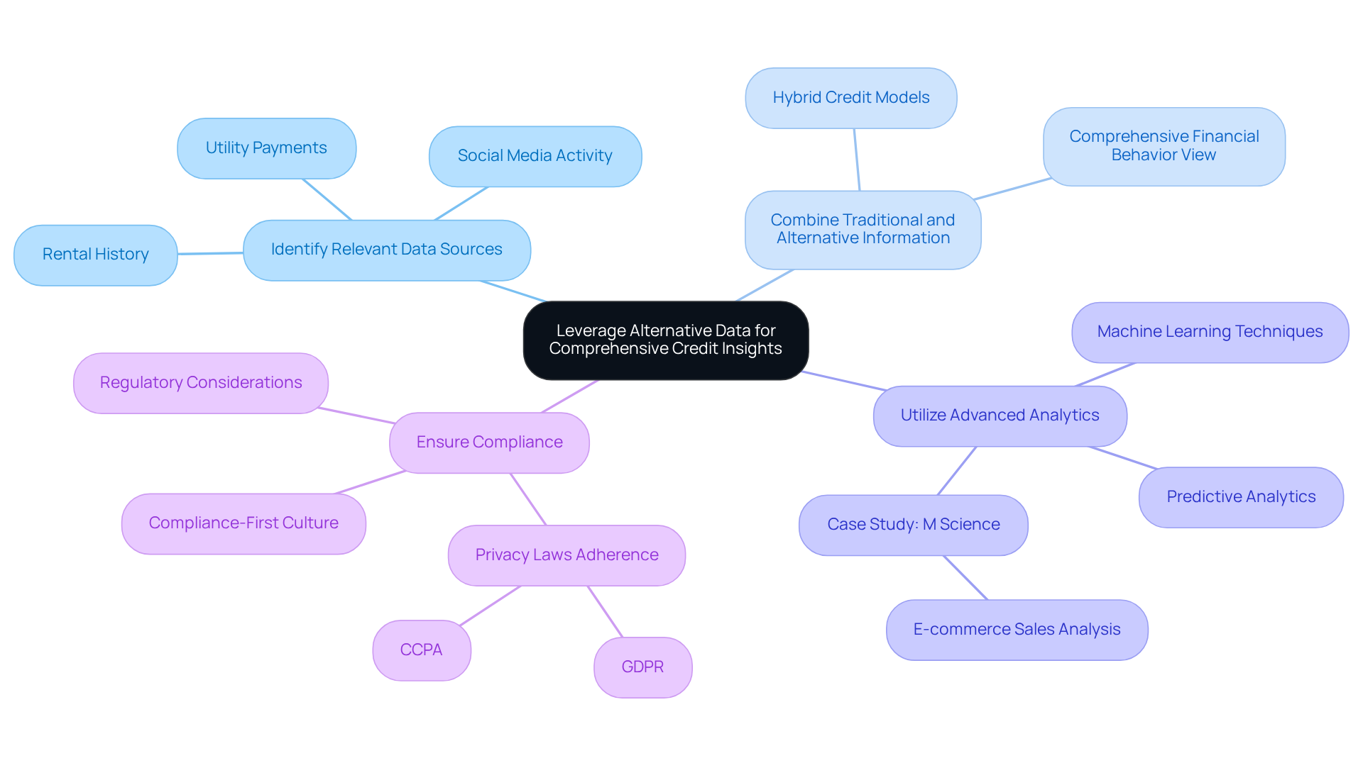 This mindmap starts with the main idea at the center and branches out into key strategies. Each branch represents a different approach to using alternative data, with further details provided in the sub-branches. Follow the connections to understand how these strategies work together to improve credit insights. This mindmap starts with the main idea at the center and branches out into key strategies. Each branch represents a different approach to using alternative data, with further details provided in the sub-branches. Follow the connections to understand how these strategies work together to improve credit insights.