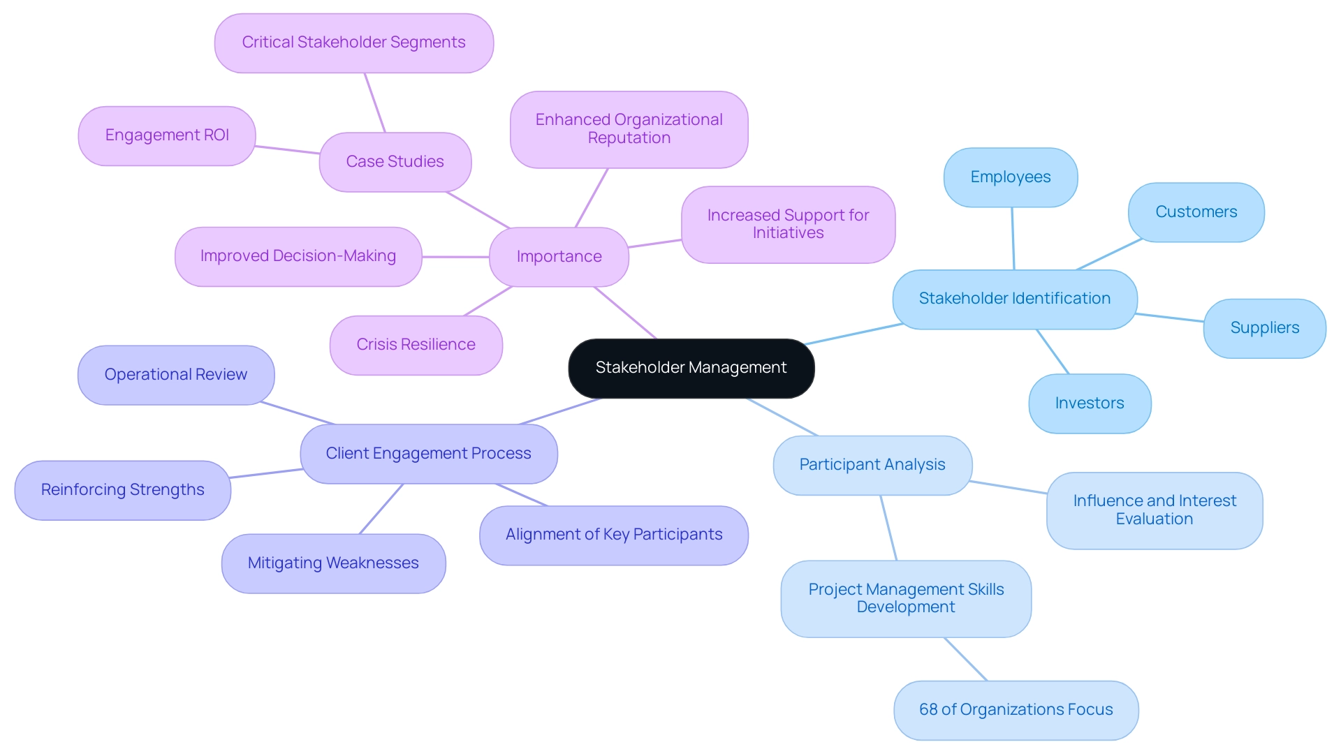 Each branch represents a key concept in stakeholder management, with sub-branches detailing specific elements or case studies related to each concept.