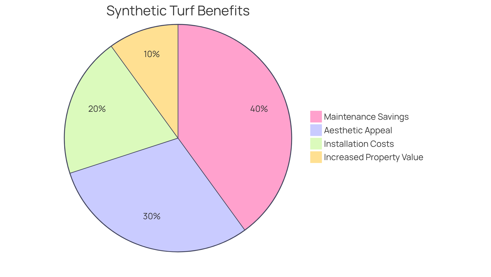 Each segment of the pie shows a different aspect of synthetic turf's value. The bigger the slice, the more significant that benefit is compared to the costs.