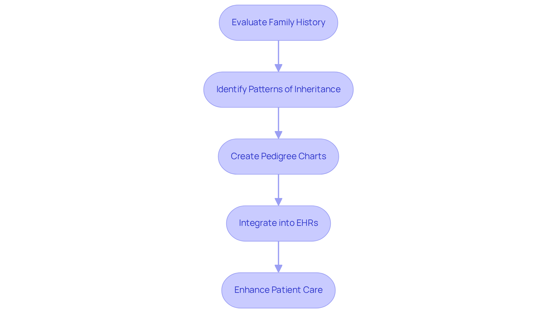 Follow the arrows to see how healthcare professionals evaluate family histories and use that information to improve patient care. Each step builds on the previous one, leading to better understanding and management of hereditary conditions.