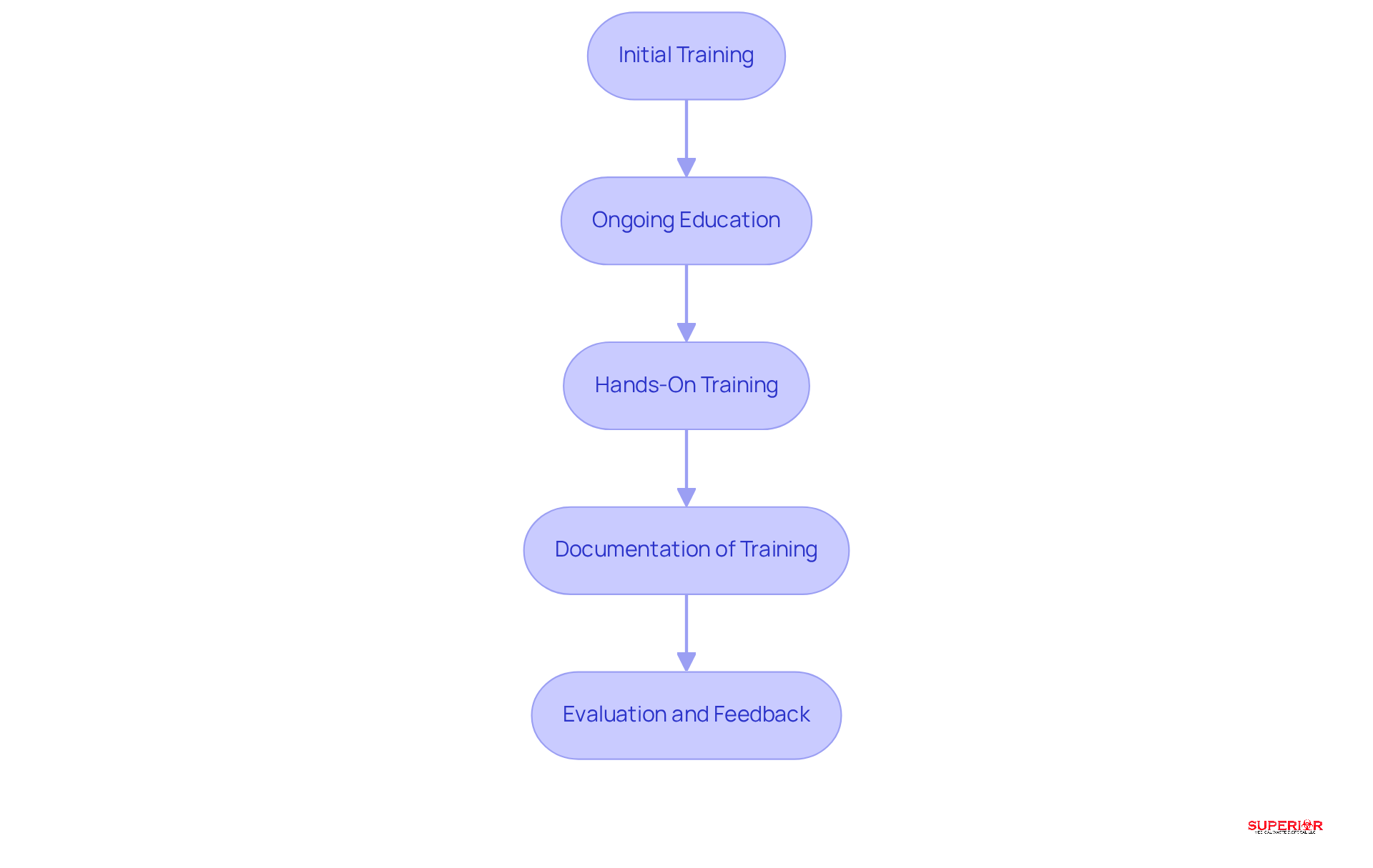 Each box represents a key part of the training program. Follow the arrows to see how each component builds on the previous one, ensuring staff are well-prepared for managing hazardous waste. Each box represents a key part of the training program. Follow the arrows to see how each component builds on the previous one, ensuring staff are well-prepared for managing hazardous waste.