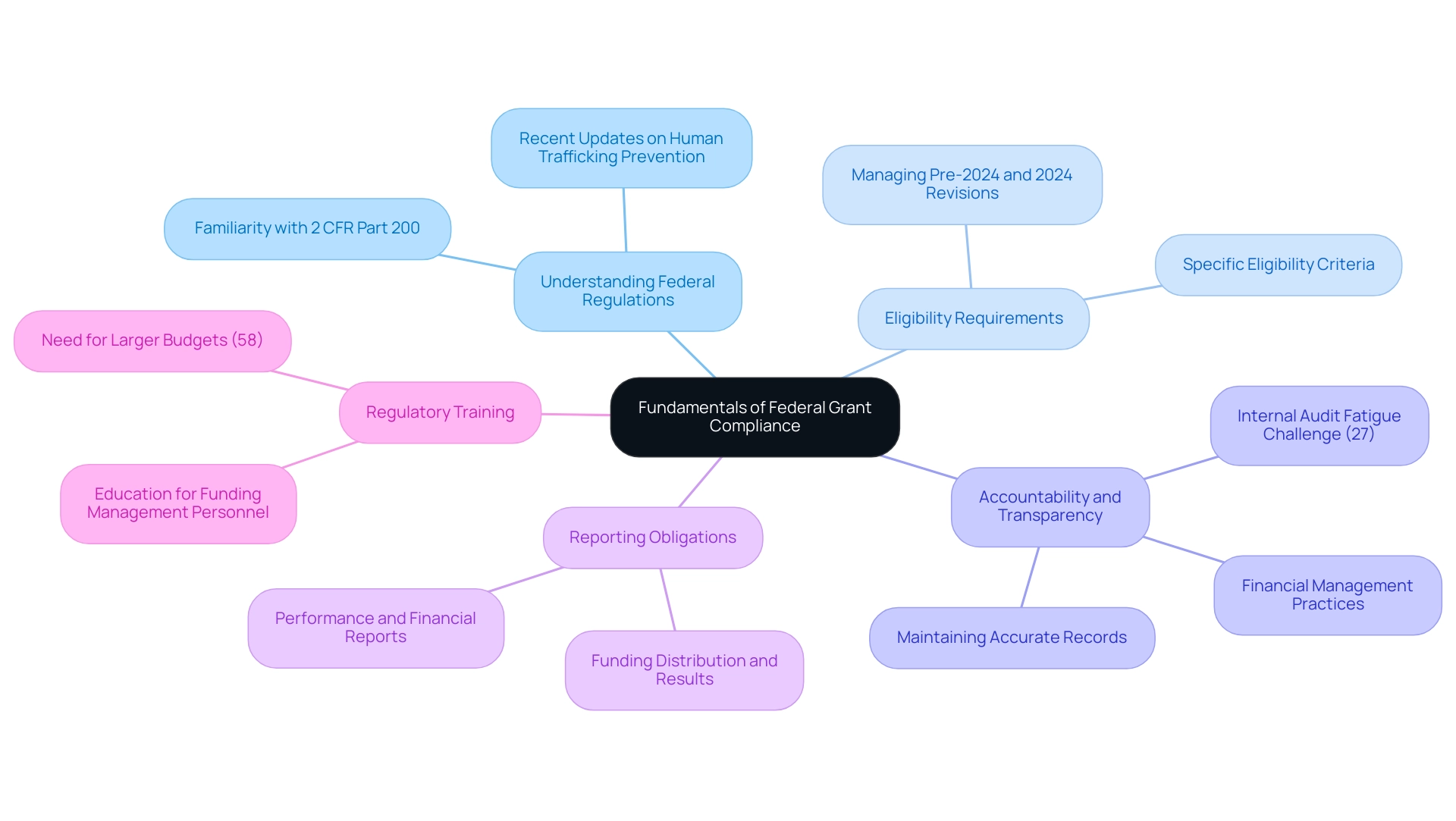 The central node represents federal grant compliance, with branches indicating key aspects and sub-branches providing detailed information on each area. The central node represents federal grant compliance, with branches indicating key aspects and sub-branches providing detailed information on each area.