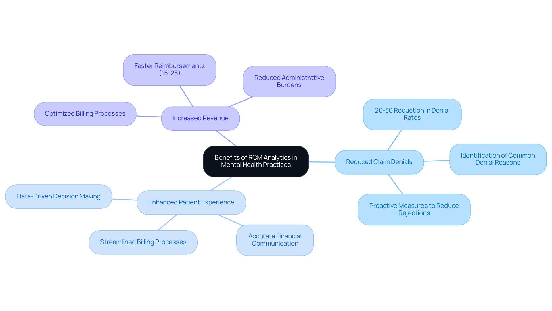 This mindmap illustrates how RCM analytics can benefit mental health practices. Each branch represents a key advantage, and the sub-branches provide more details on how these benefits manifest. Follow the branches to see how they connect back to the central idea of improving operational efficiency and financial outcomes. This mindmap illustrates how RCM analytics can benefit mental health practices. Each branch represents a key advantage, and the sub-branches provide more details on how these benefits manifest. Follow the branches to see how they connect back to the central idea of improving operational efficiency and financial outcomes.