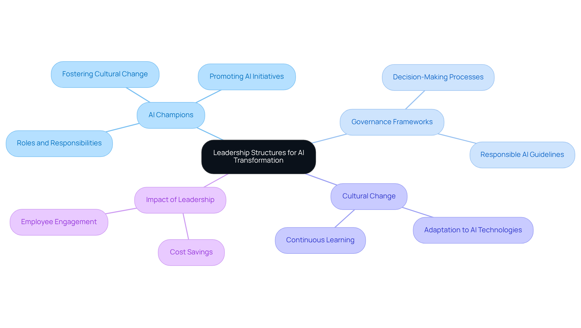 The central node represents the main theme of leadership in AI transformation. Each branch shows a key area of focus, with further details on roles and processes that support the overall initiative.