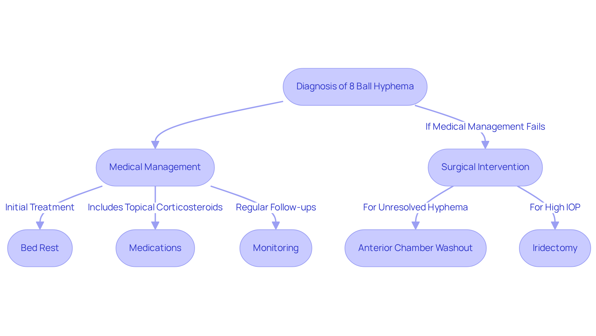 This flowchart guides you through the treatment process for 8 ball hyphema. Start at the top with the diagnosis, then follow the branches to see the medical management steps. If those don't resolve the issue, you'll see the surgical options available. Each box provides a quick overview of what to expect at each stage. This flowchart guides you through the treatment process for 8 ball hyphema. Start at the top with the diagnosis, then follow the branches to see the medical management steps. If those don't resolve the issue, you'll see the surgical options available. Each box provides a quick overview of what to expect at each stage.