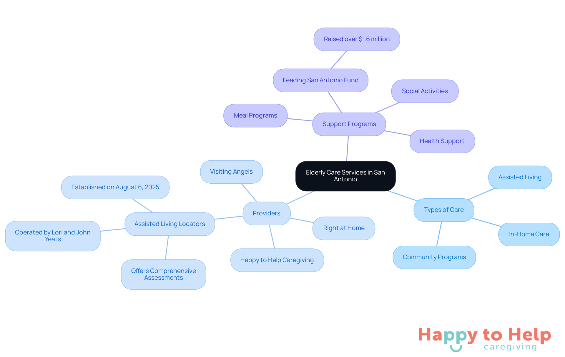 The central node represents the overall topic of elderly care services, while branches show different types of care, providers, and support programs available in San Antonio. Each color-coded branch helps you easily identify categories and their specific offerings.