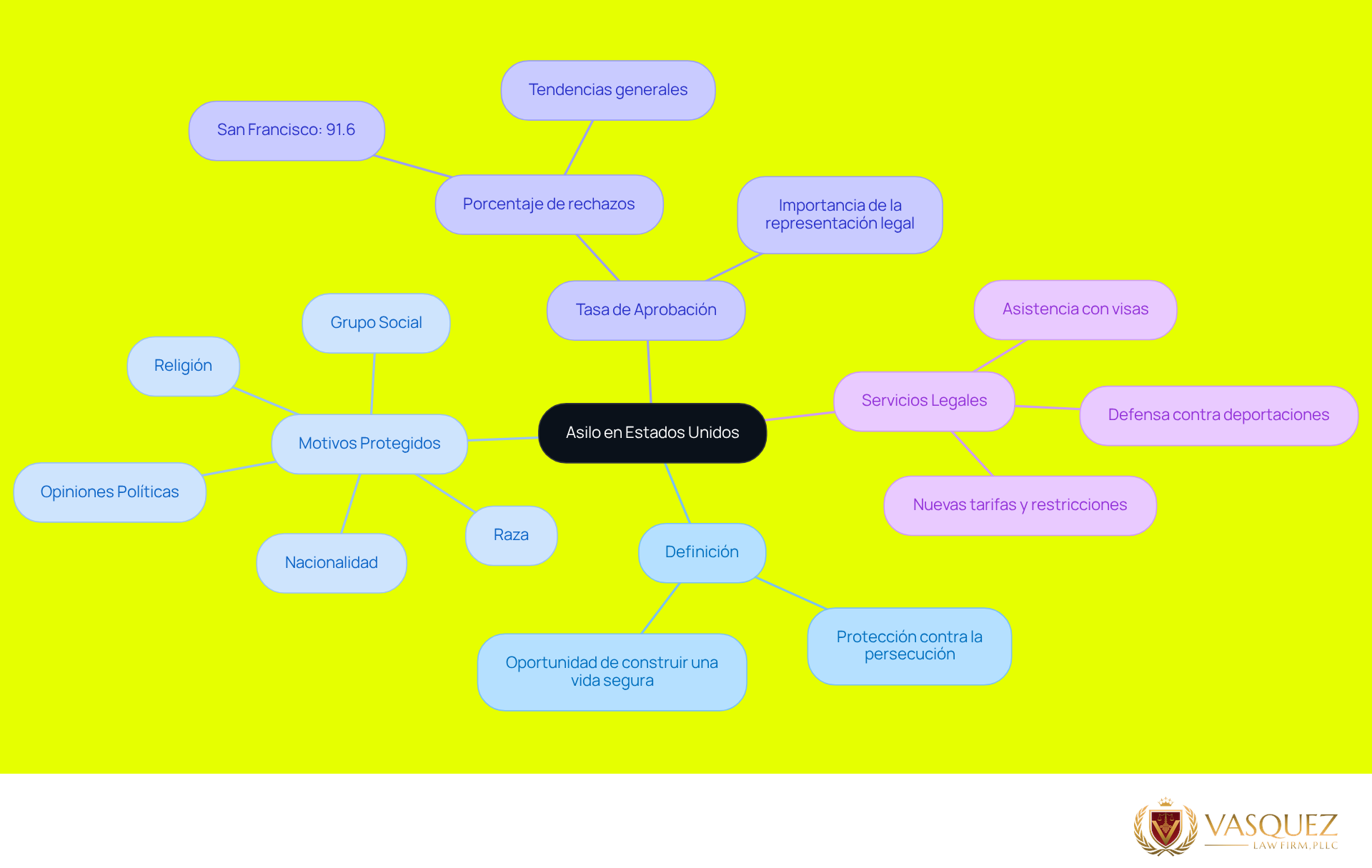 El nodo central representa el concepto de asilo, y las ramas muestran diferentes aspectos importantes. Cada color ayuda a distinguir las secciones, facilitando la comprensión de cómo se relacionan entre sí.