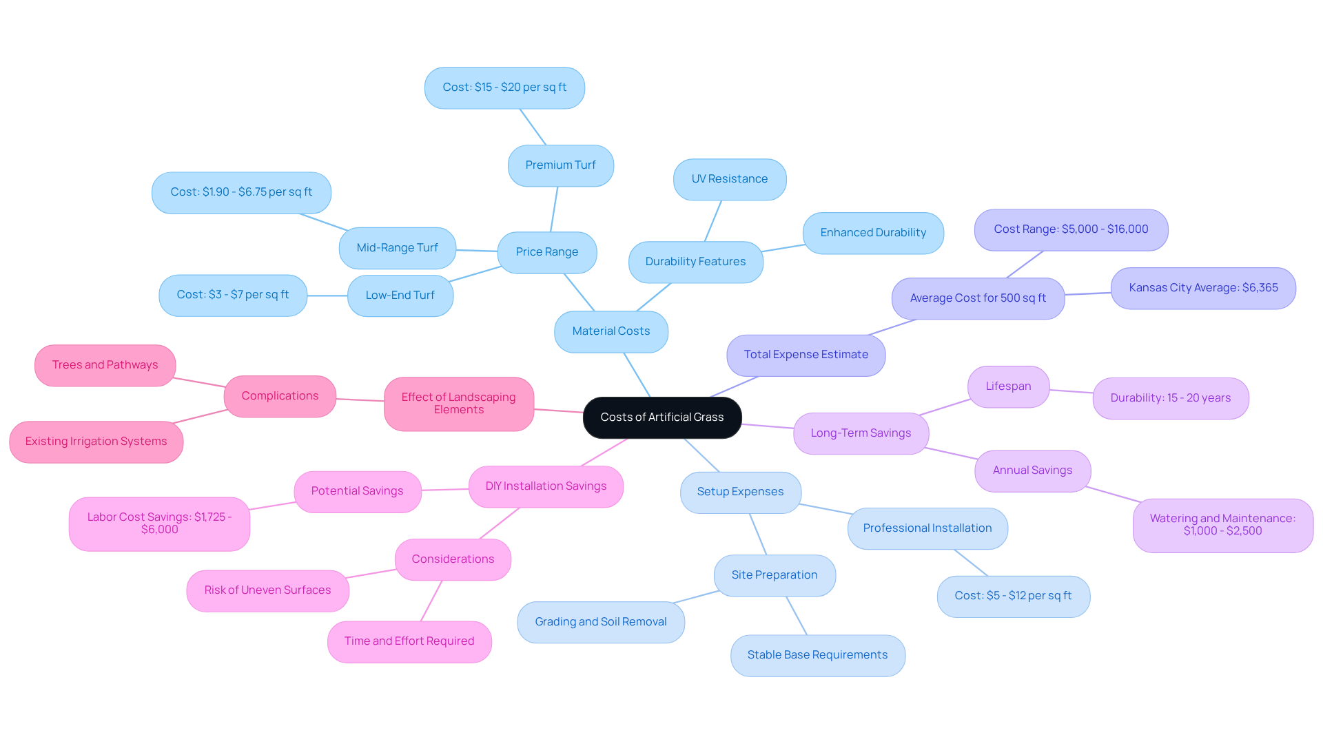 The central node represents the overall topic, while each branch highlights a specific cost factor. Follow the branches to explore details about each aspect, helping you understand the total investment needed for artificial grass.