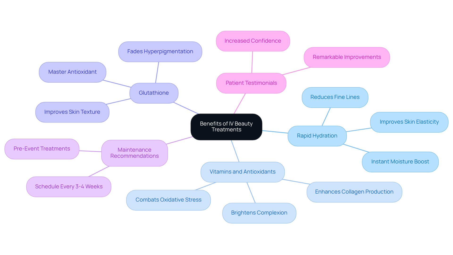 The central node represents the main topic, while the branches show the various benefits of IV beauty treatments. Each sub-point provides additional details about how these treatments can enhance skin health.