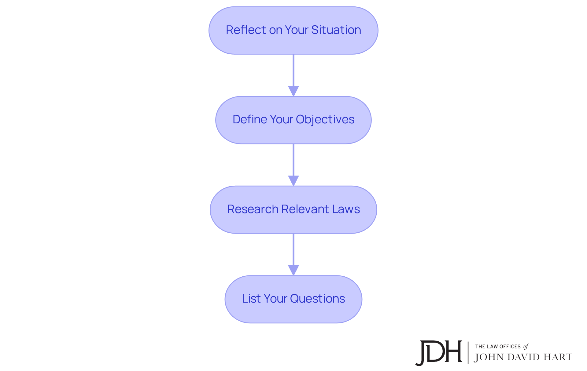 Each box represents a step in the process of understanding your legal needs. Follow the arrows to see how to move from reflecting on your situation to preparing questions for your potential lawyer.