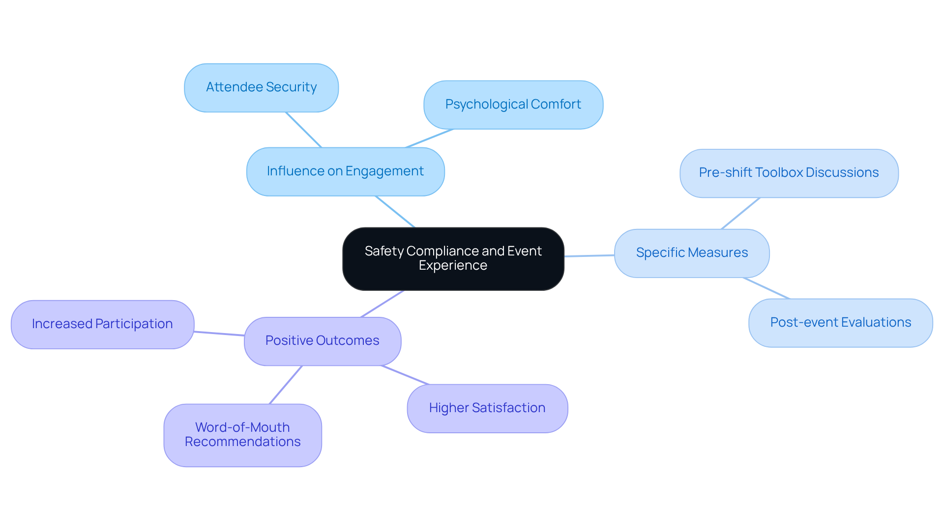 The central idea is safety compliance, which branches out to show how it influences engagement and satisfaction. Each branch represents a specific aspect of the discussion, helping you see how safety measures lead to positive experiences at events.