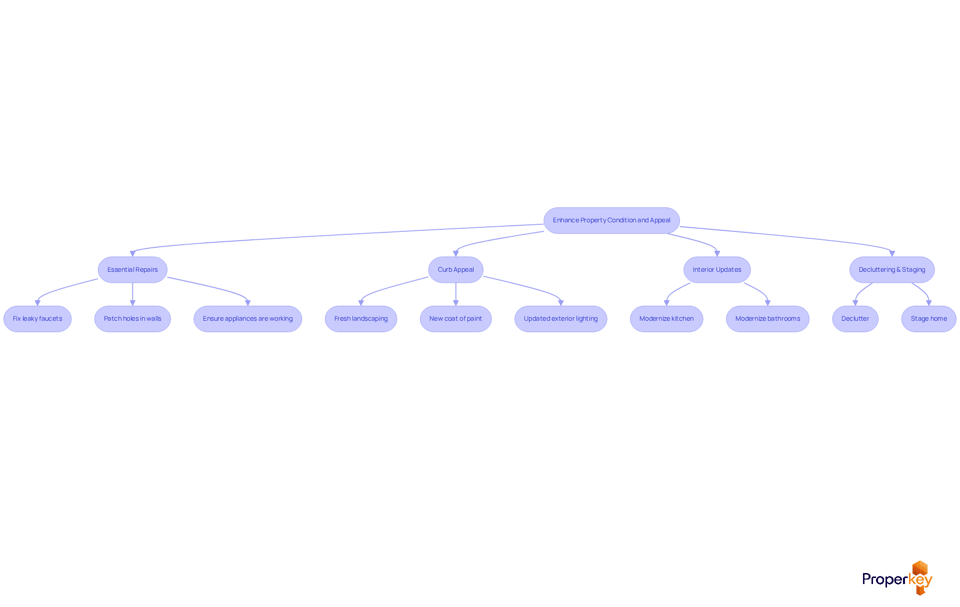 Follow the flowchart to see the steps you can take to improve your home's condition and appeal. Each box represents a key area of focus, and the arrows show the order in which you should tackle these improvements. Follow the flowchart to see the steps you can take to improve your home's condition and appeal. Each box represents a key area of focus, and the arrows show the order in which you should tackle these improvements.