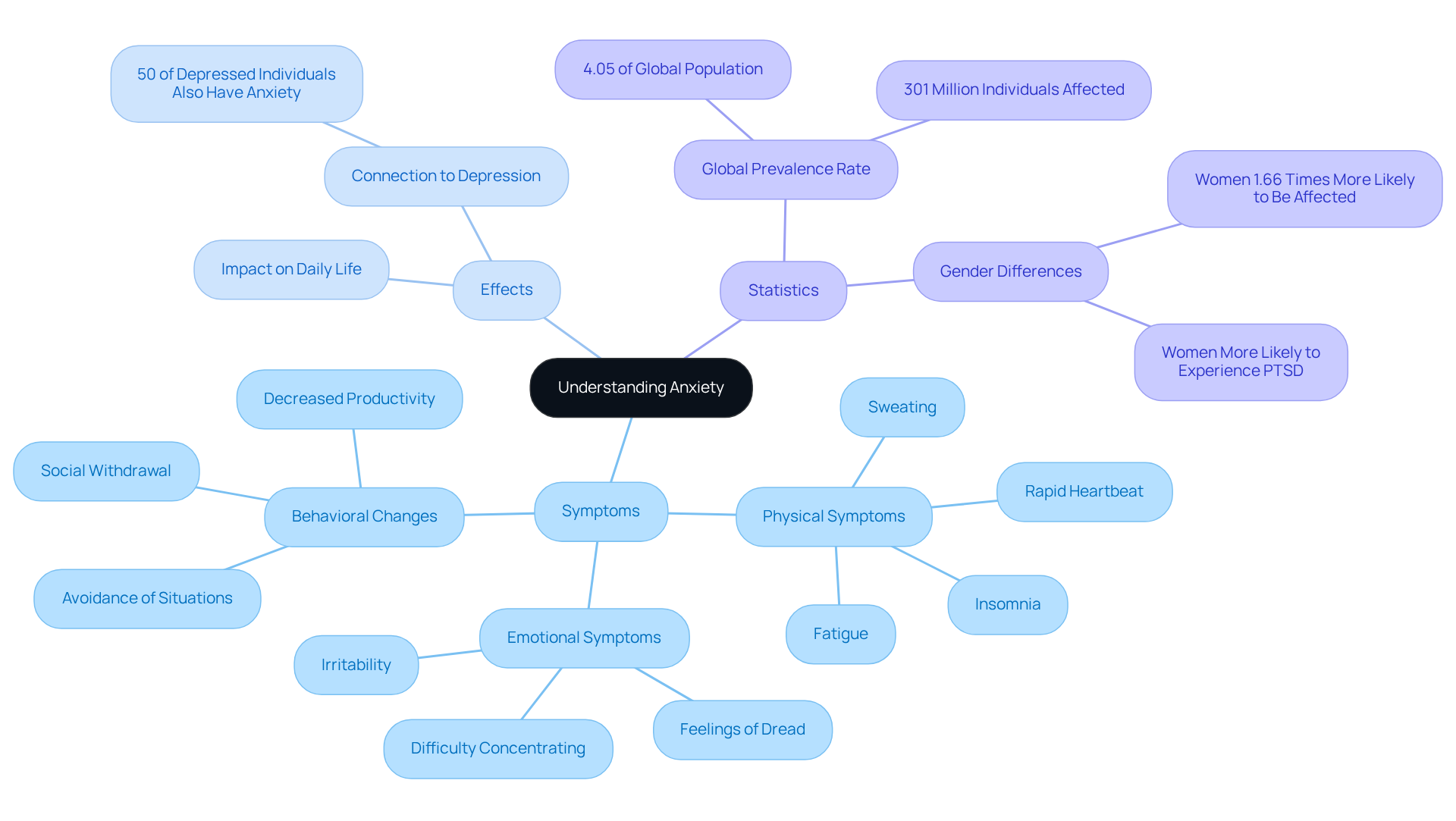 The center represents the overall topic of anxiety, with branches showing different symptoms, effects, and important statistics. Each branch helps you see how these elements are connected and the broader context of anxiety in mental health.