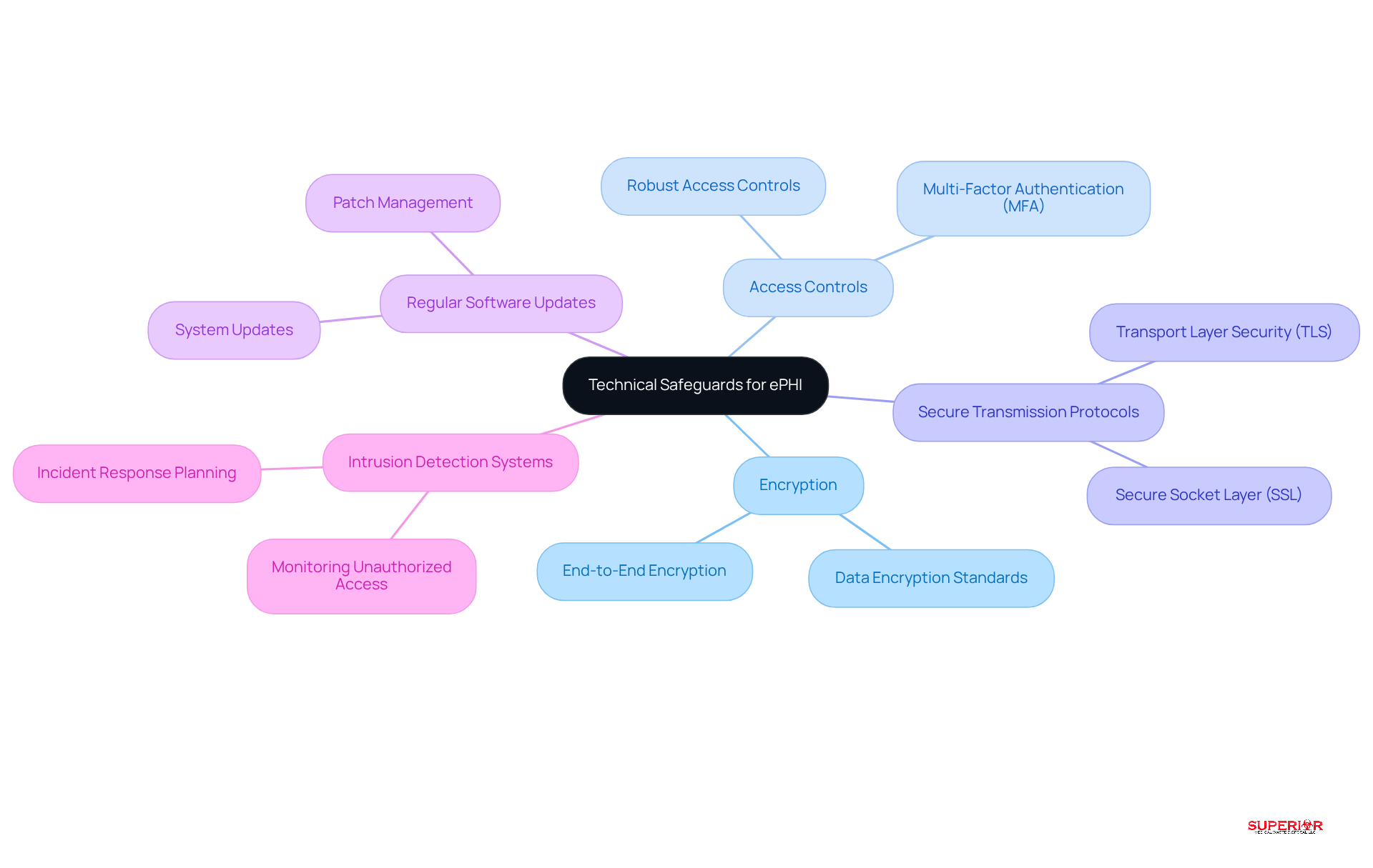 The central node represents the main topic of technical safeguards. Each branch shows a key component, and the sub-branches provide further details on practices that enhance security. Follow the branches to understand how each safeguard contributes to protecting sensitive health information.