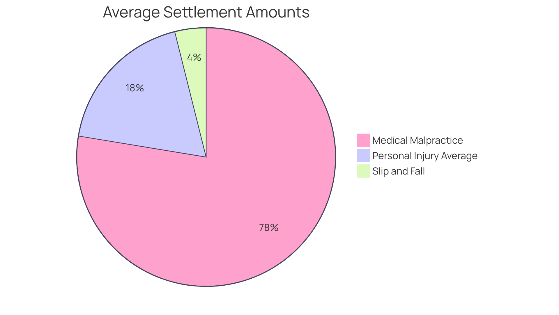 Each slice of the pie represents the average settlement amount for different types of personal injury cases. The larger the slice, the higher the average settlement for that case type. This helps you see how much each type contributes to the overall picture of personal injury compensation. Each slice of the pie represents the average settlement amount for different types of personal injury cases. The larger the slice, the higher the average settlement for that case type. This helps you see how much each type contributes to the overall picture of personal injury compensation.