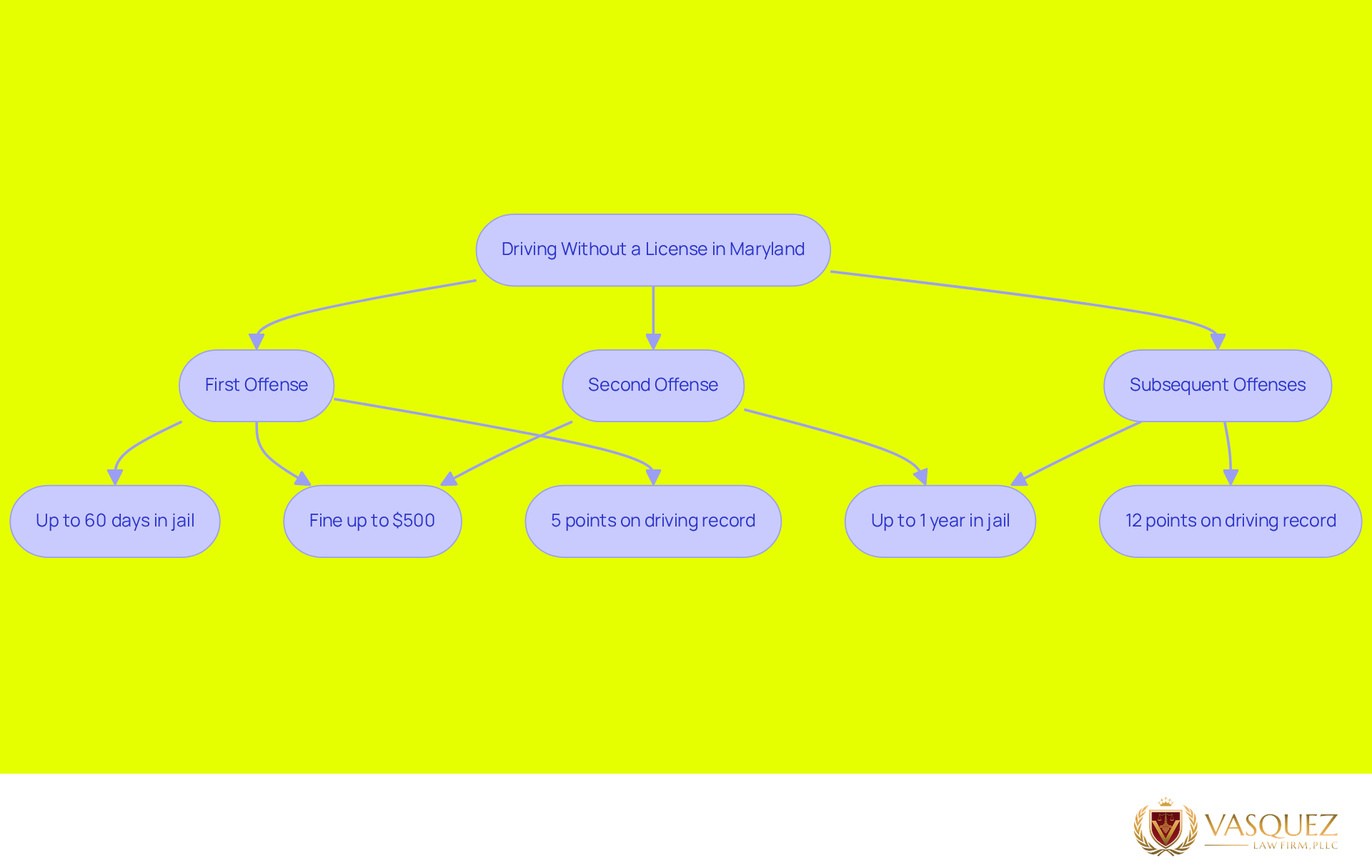 This flowchart shows the potential consequences of driving without a license in Maryland. Each path represents a different offense scenario, leading to specific penalties. Follow the arrows to see how the severity of consequences increases with repeated offenses.