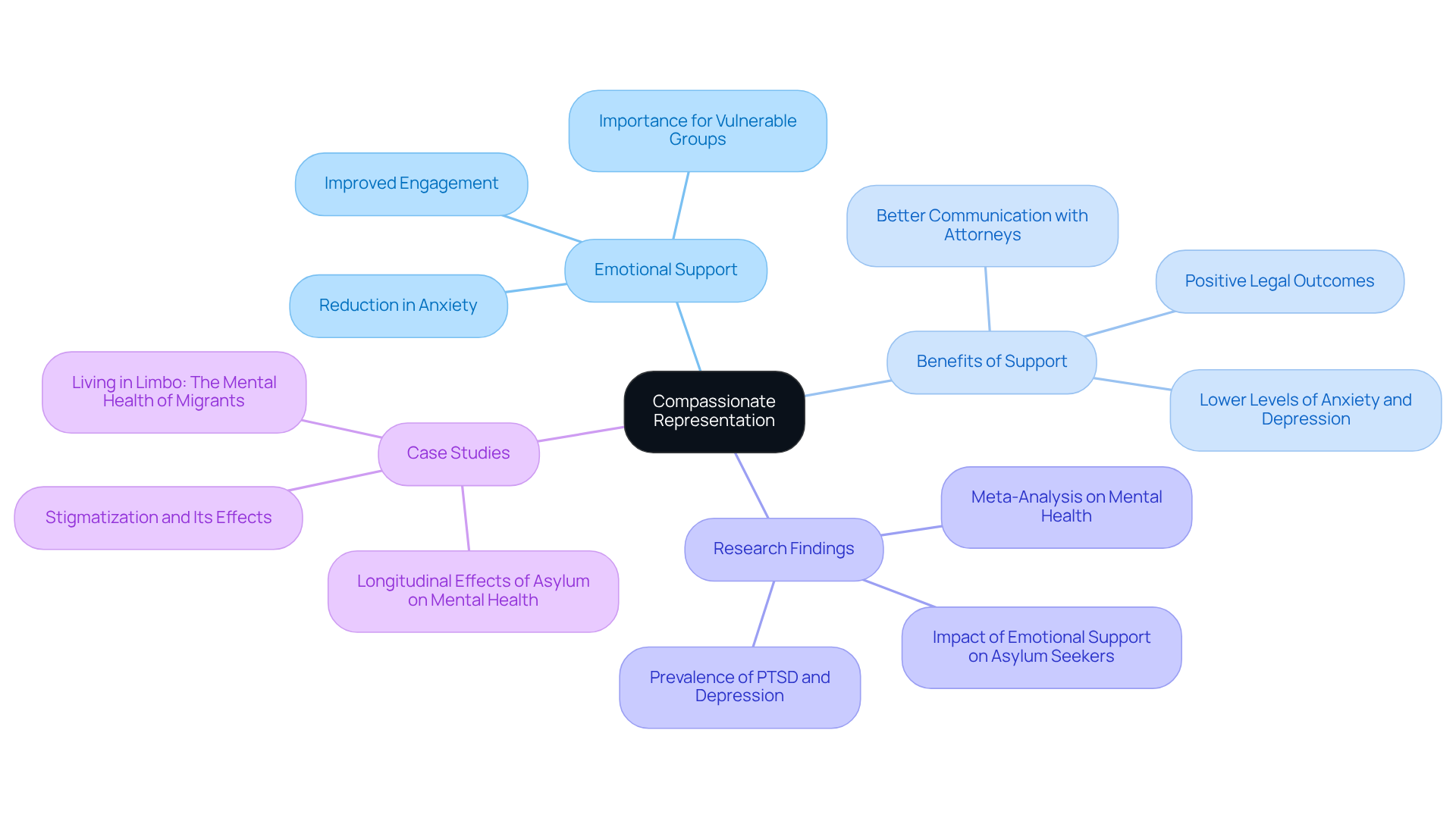 The center represents the main concept of compassionate representation, while branches show the supporting ideas and evidence — follow the branches to explore how emotional support impacts legal outcomes.
