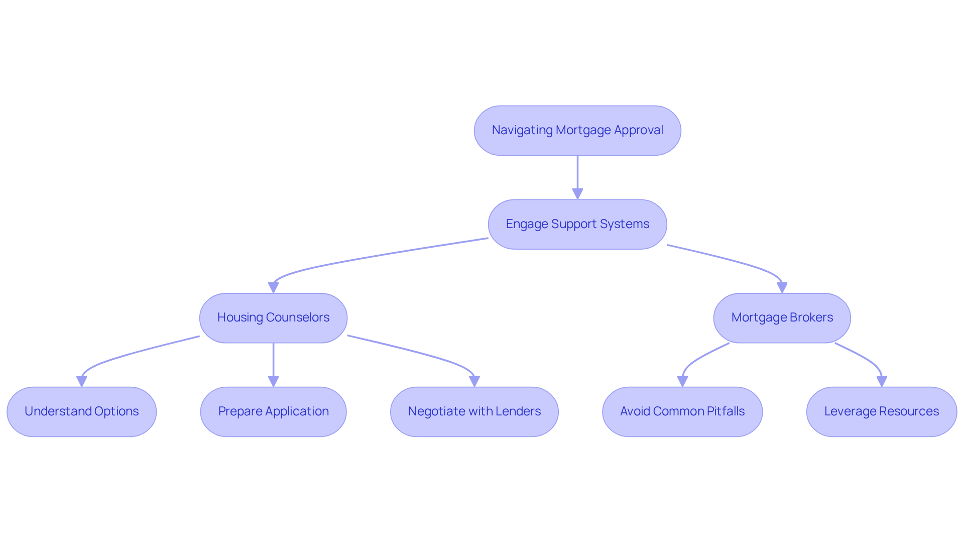 Follow the arrows to see how to engage with housing counselors and mortgage brokers. Each step shows what actions to take to improve your chances of getting approved for a mortgage.