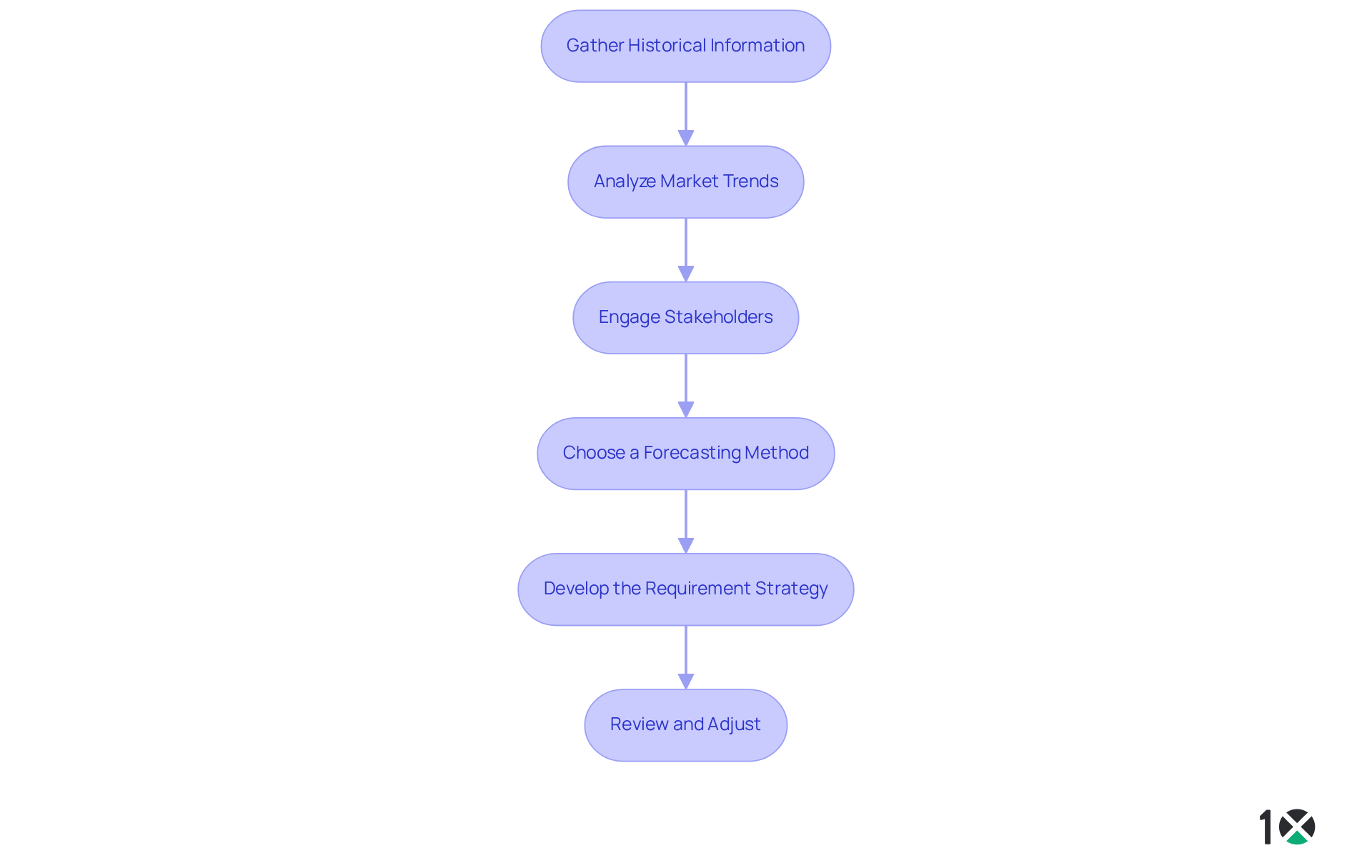 Each box represents a key step in creating a demand plan. Follow the arrows to see how each step flows into the next, guiding you through the process of developing an effective demand strategy.