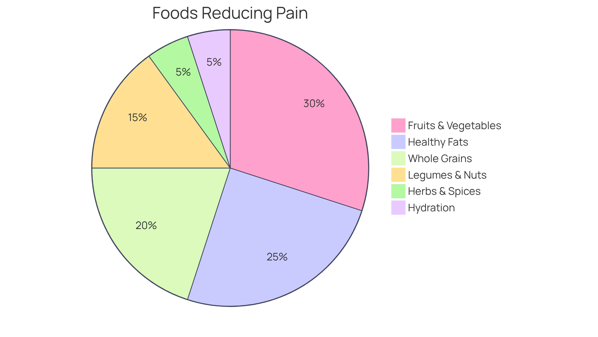 Each segment of the pie chart represents a category of food that can help reduce pain. The bigger the segment, the more significant that category is in contributing to pain relief. For example, fruits and vegetables are packed with antioxidants, while healthy fats like salmon are known for their anti-inflammatory properties. Each segment of the pie chart represents a category of food that can help reduce pain. The bigger the segment, the more significant that category is in contributing to pain relief. For example, fruits and vegetables are packed with antioxidants, while healthy fats like salmon are known for their anti-inflammatory properties.