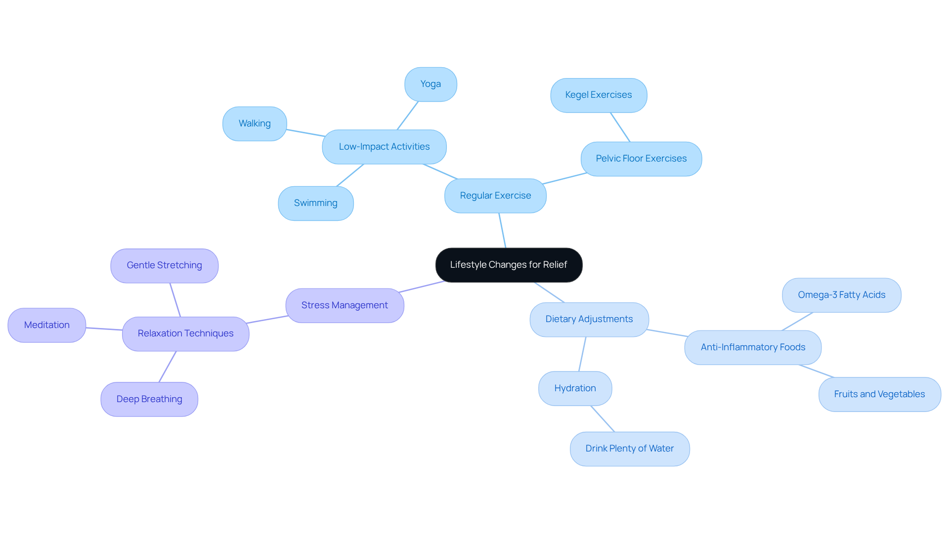 The central node represents the overall goal of finding relief from pelvic pain. Each branch shows a different strategy you can use, with further details on how to implement each one. Follow the branches to explore all the ways you can support your health during menopause.