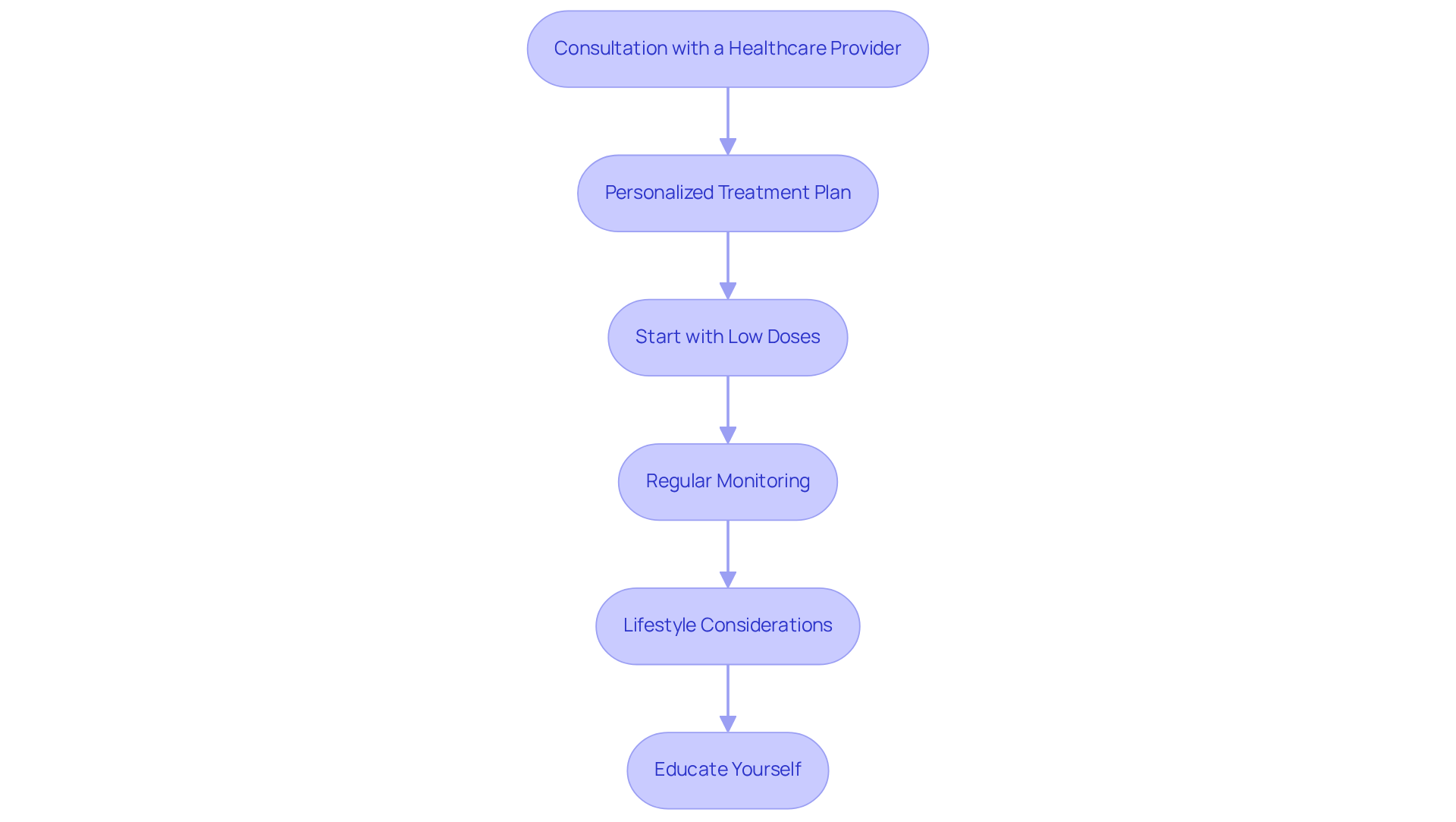 This flowchart guides you through the essential steps for starting Hormone Replacement Therapy. Each box represents a step you should take, and the arrows show you the order in which to follow them. Start with a consultation, then move through the personalized plan, dosage adjustments, monitoring, lifestyle changes, and education to ensure a smooth journey.