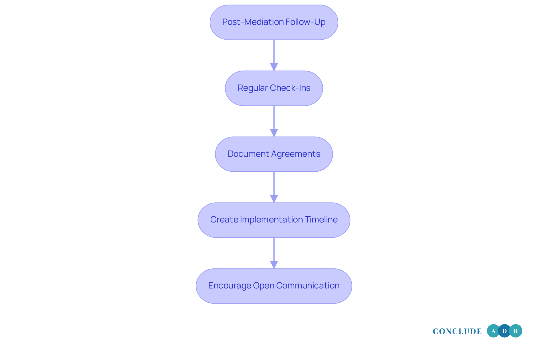 This flowchart outlines the essential steps to take after mediation to ensure agreements are upheld. Each box represents an action, leading to a supportive and collaborative outcome.