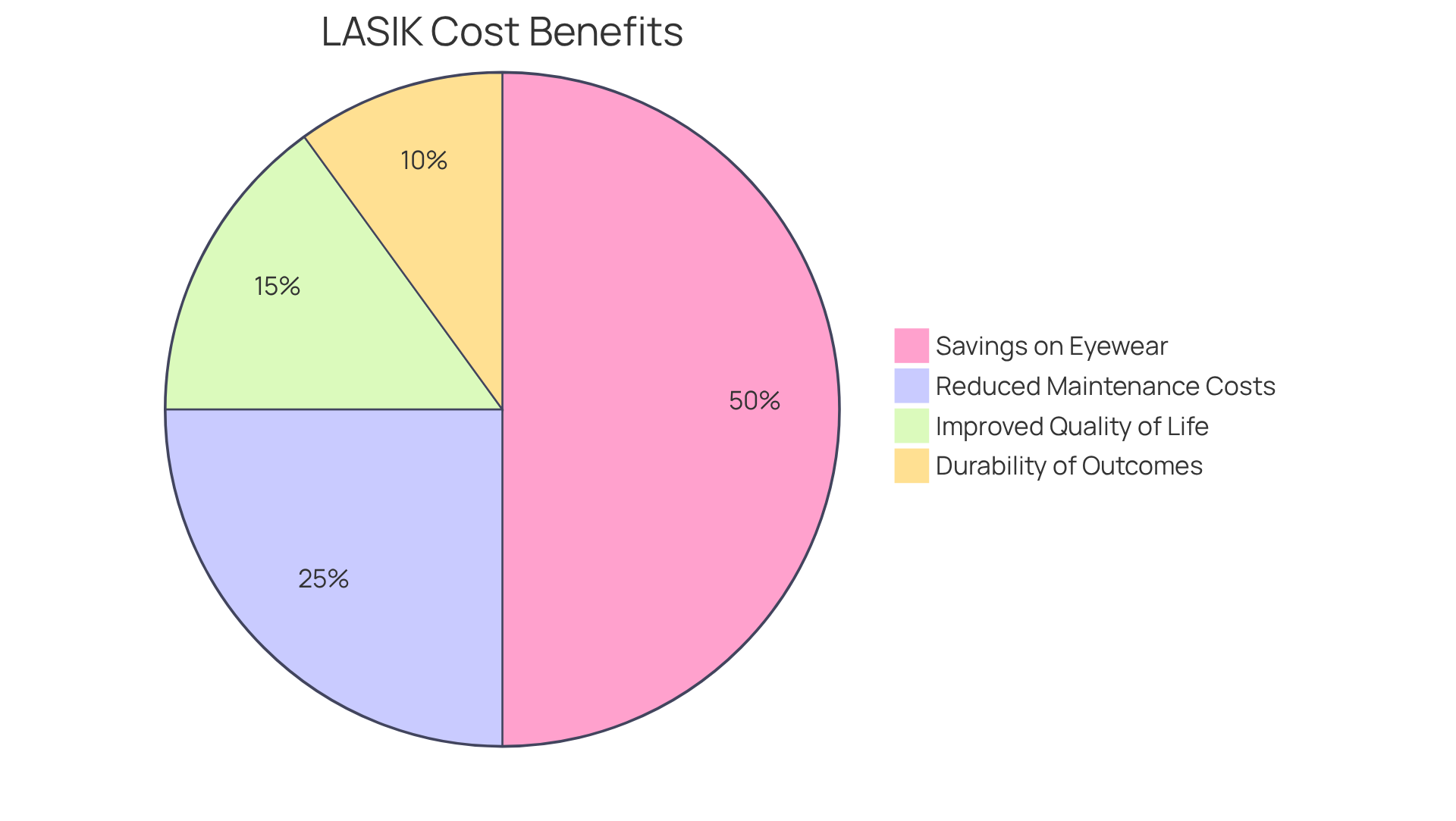 Each slice of the pie shows a different way LASIK can save you money over time. The bigger the slice, the more significant that benefit is in terms of overall savings. For example, if the 'Savings on Eyewear' slice is the largest, it means that most of your savings will come from not needing glasses or contacts anymore.