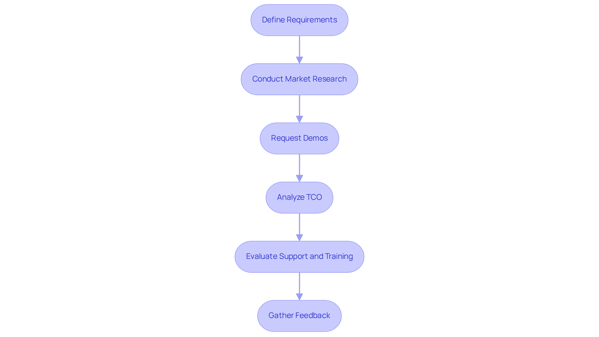 Each box represents a step in the assessment process. Follow the arrows to see how each step leads to the next, helping you make informed decisions about documentation solutions.