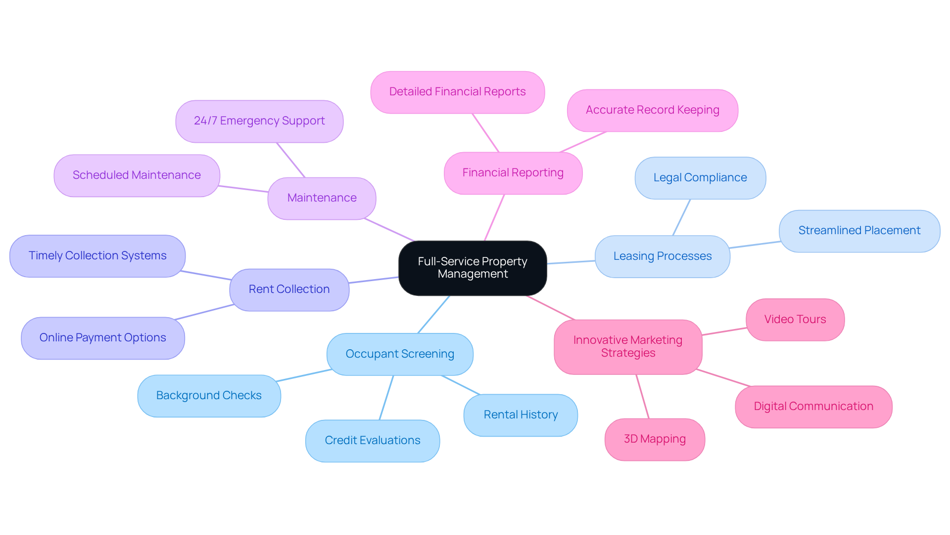 The central node represents full-service property management, with branches showing the various services and strategies that enhance property ownership. Each branch highlights a key area, helping you see how they all contribute to effective property management.