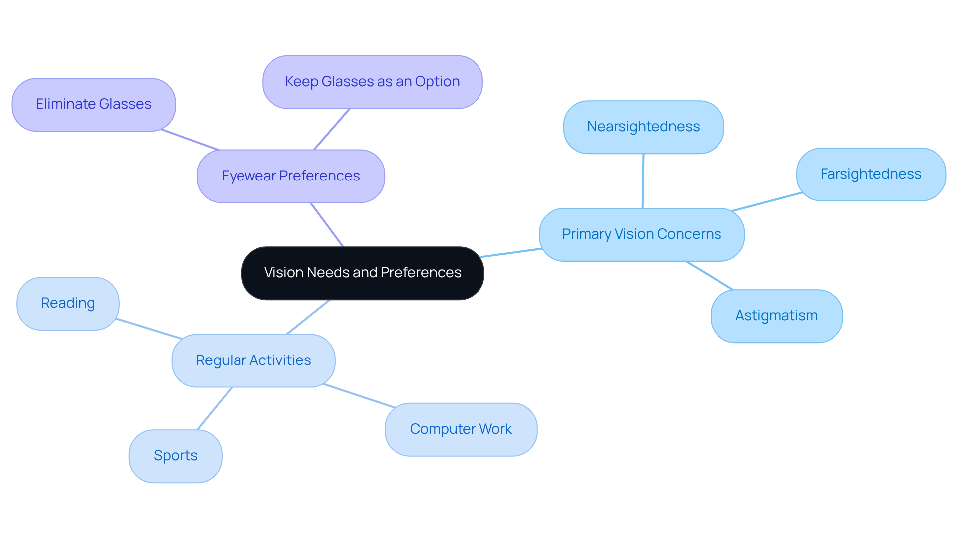 This mindmap helps you visualize the important questions to consider before refractive surgery. Start at the center with your vision needs, then follow the branches to see the specific areas you should reflect on, like your vision concerns and daily activities. This mindmap helps you visualize the important questions to consider before refractive surgery. Start at the center with your vision needs, then follow the branches to see the specific areas you should reflect on, like your vision concerns and daily activities.