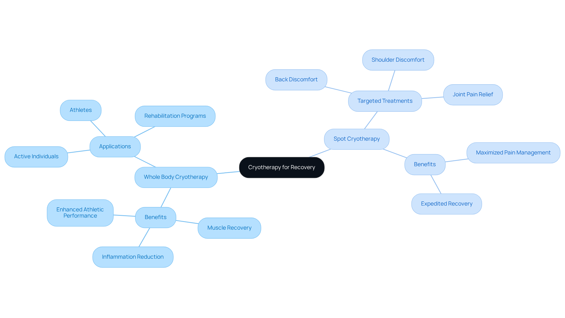 This mindmap shows two types of cryotherapy. The central idea is how they help with recovery. Follow the branches to learn about Whole Body Cryotherapy and Spot Cryotherapy, their benefits, and specific uses!