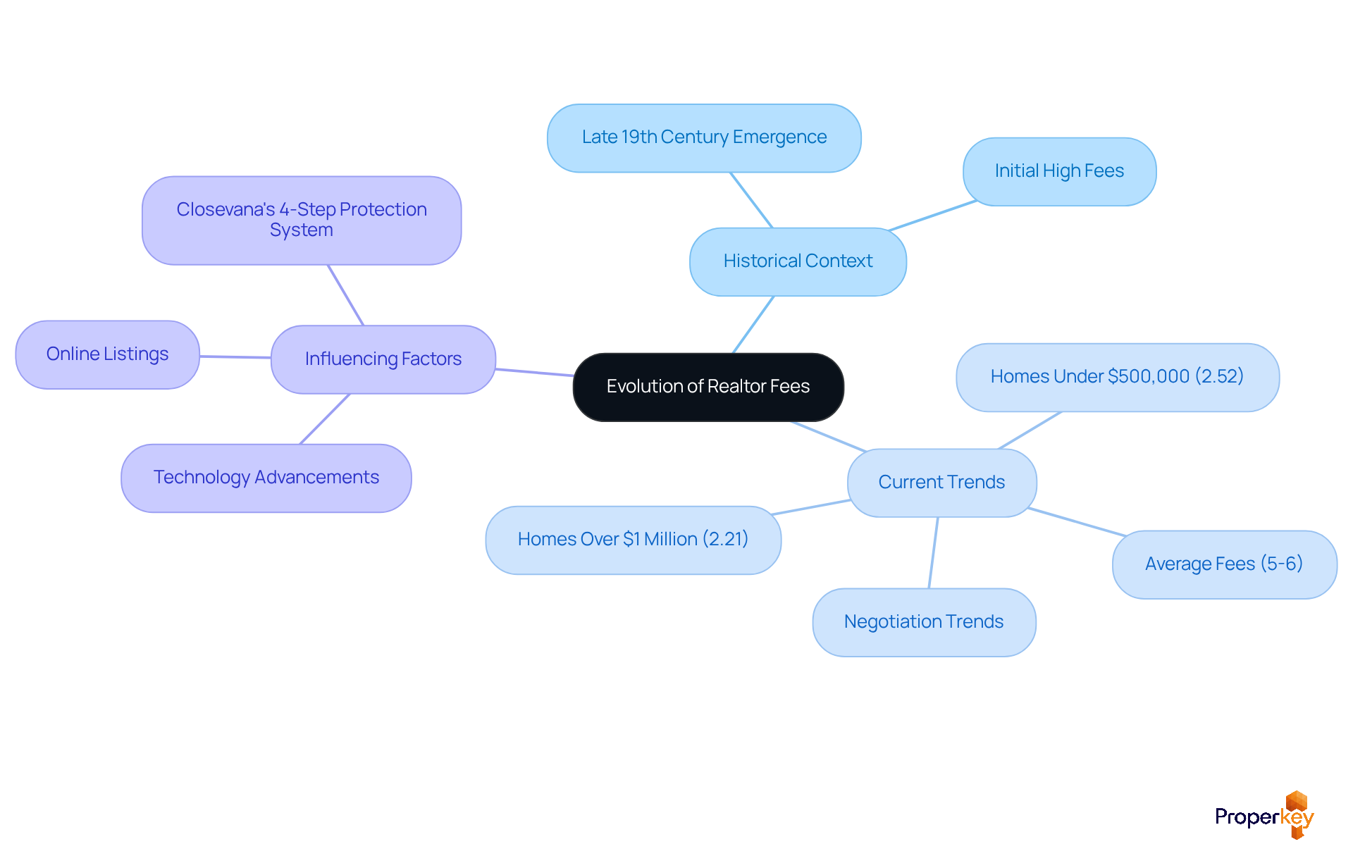 This mindmap illustrates how realtor fees have evolved over time. Start at the center with the main topic, then explore the branches to see historical developments, current trends, and the factors that influence these fees. Each branch provides insights into how the market has changed and what sellers need to consider today. This mindmap illustrates how realtor fees have evolved over time. Start at the center with the main topic, then explore the branches to see historical developments, current trends, and the factors that influence these fees. Each branch provides insights into how the market has changed and what sellers need to consider today.