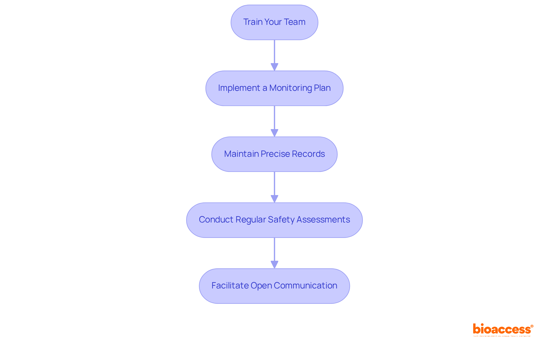 Each box represents a crucial step in executing the study. Follow the arrows to see how each step leads to the next, ensuring a thorough and compliant approach to your clinical trial.