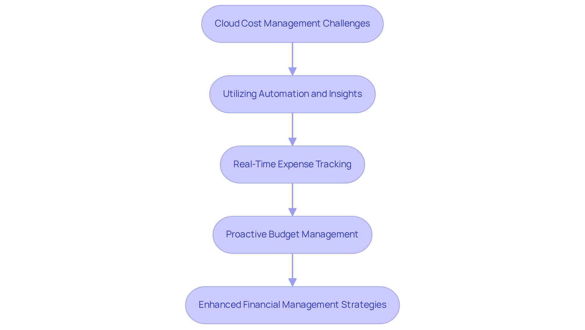 This flowchart illustrates the steps healthcare IT directors can take to manage cloud costs effectively. Each box represents a stage in the process, showing how automation and insights lead to better financial management. Follow the arrows to see how each step connects to the next.