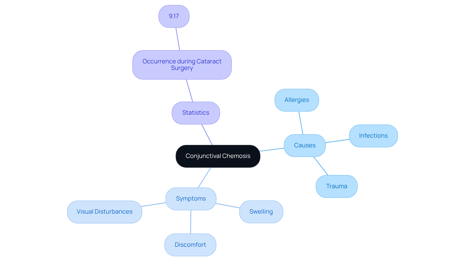 The central node represents conjunctival chemosis, while the branches show the different causes, symptoms, and relevant statistics. Each branch helps explain how this condition can manifest and affect individuals. The central node represents conjunctival chemosis, while the branches show the different causes, symptoms, and relevant statistics. Each branch helps explain how this condition can manifest and affect individuals.