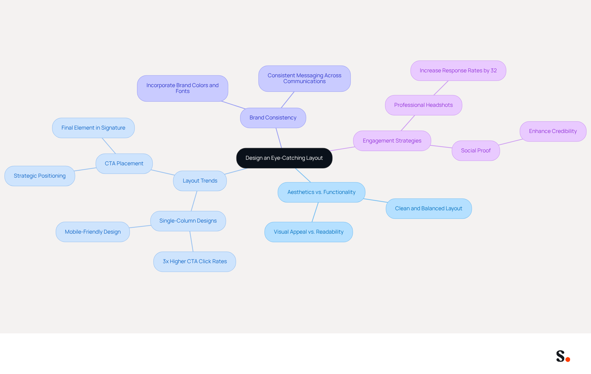 This mindmap starts with the main idea of creating an eye-catching layout and branches out into various important aspects. Each branch represents a different focus area, helping you see how they all connect to the central theme of effective design. This mindmap starts with the main idea of creating an eye-catching layout and branches out into various important aspects. Each branch represents a different focus area, helping you see how they all connect to the central theme of effective design.