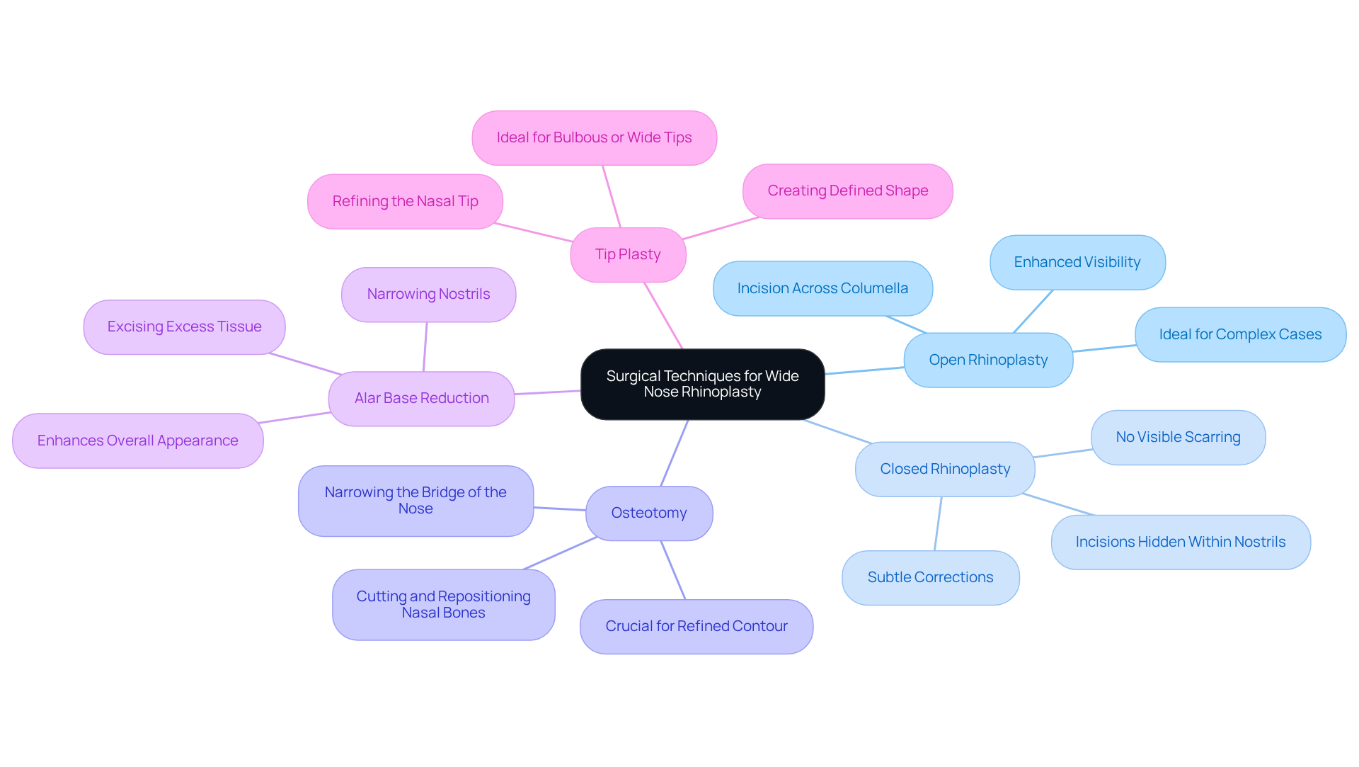 The central node represents the main topic, while each branch shows a different surgical technique. Sub-branches provide additional details about each technique's purpose and benefits, helping you understand how they contribute to achieving the desired aesthetic.