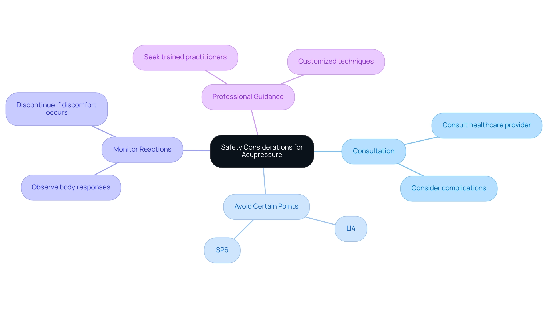 Each branch represents a key safety consideration, with sub-branches detailing specific aspects or actions within that consideration. Each branch represents a key safety consideration, with sub-branches detailing specific aspects or actions within that consideration.