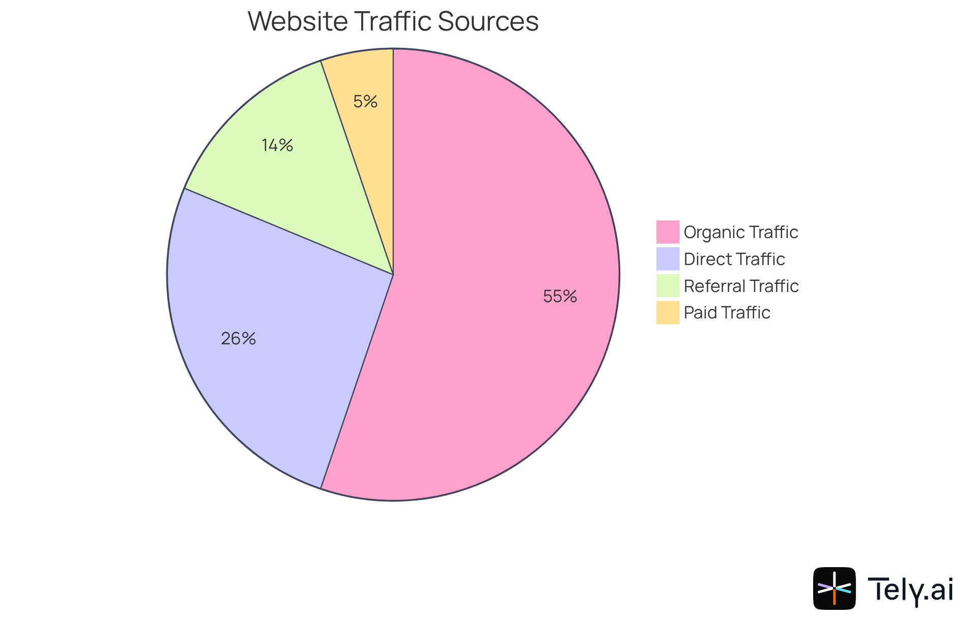 Each slice of the pie shows how much of the total website traffic comes from each source. A larger slice means that type of traffic is more significant in driving visitors to the site.