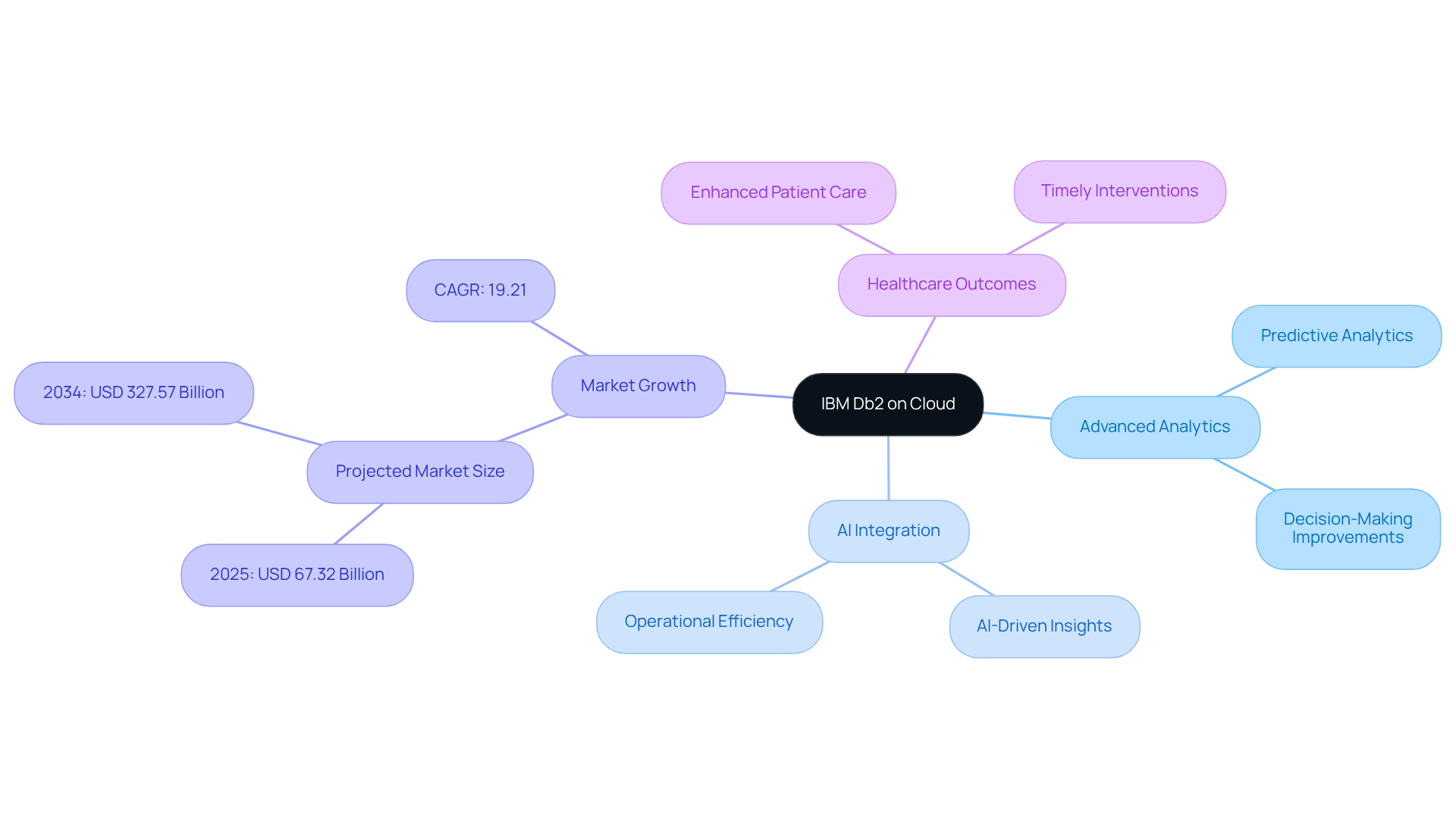 The central node represents IBM Db2 on Cloud, with branches showing how it relates to advanced analytics, AI, market growth, and healthcare improvements. Each branch highlights important aspects of how these elements interact.