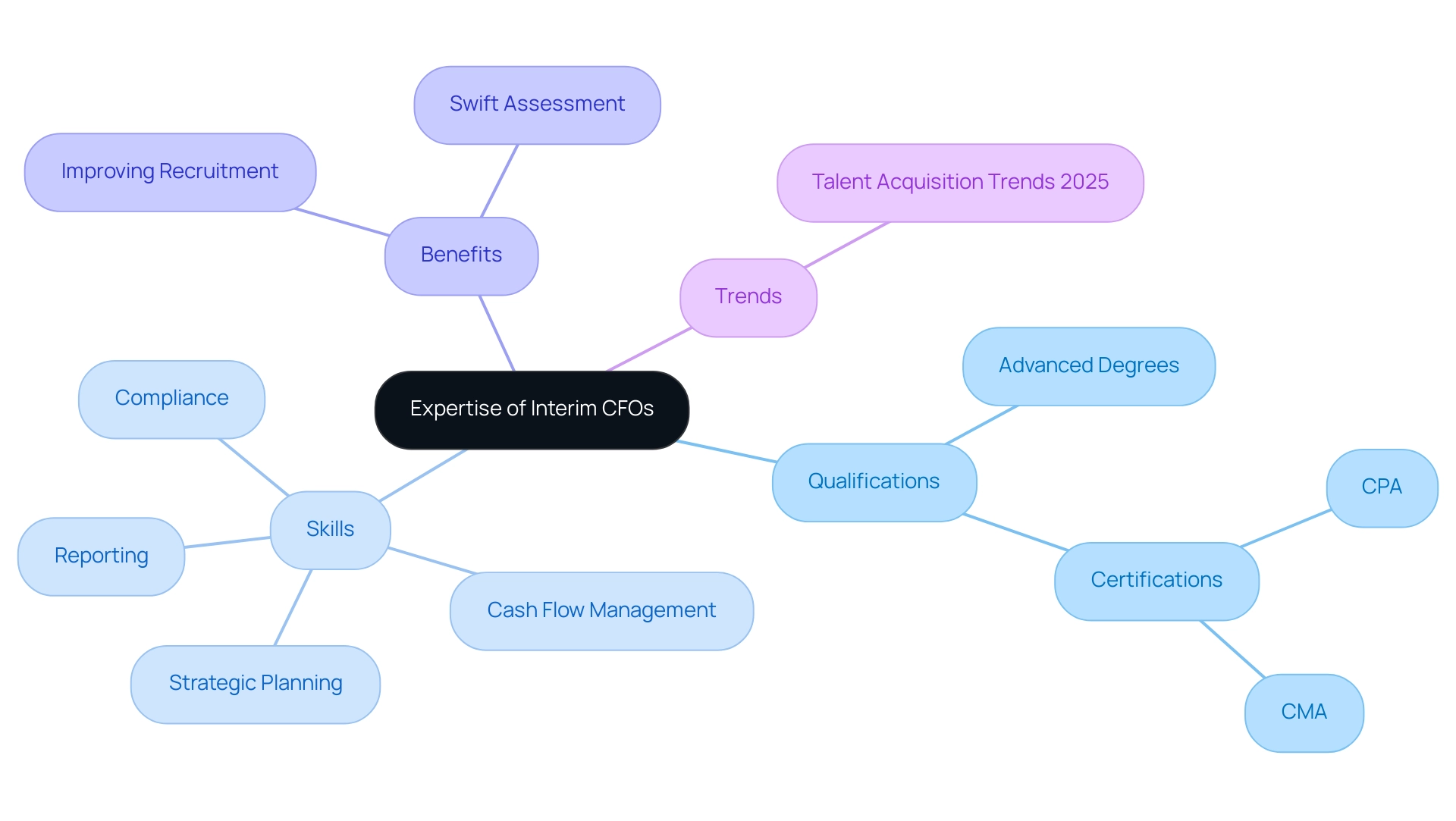 The central node represents the overall theme, with branches highlighting key areas such as qualifications, skills, benefits, and future trends.